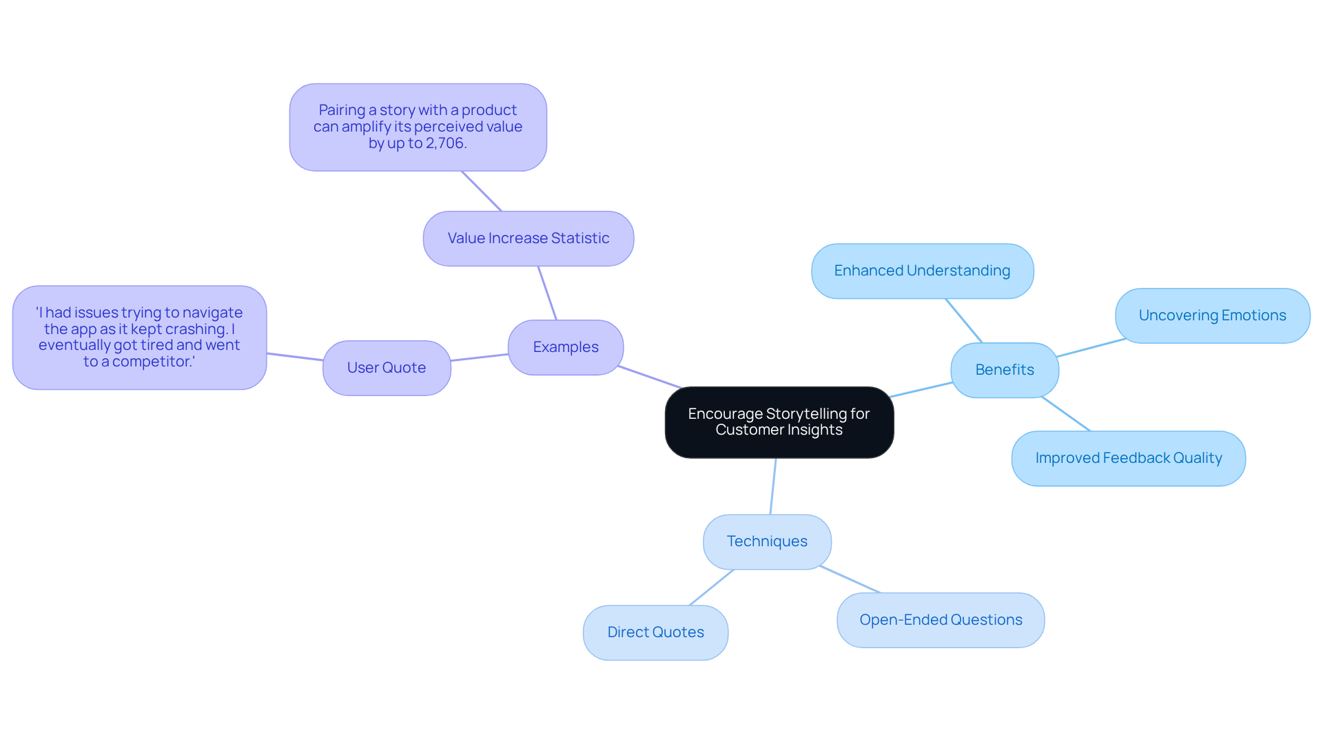 The central idea is storytelling, with branches showing its benefits, techniques to encourage it, and real-life examples. Each branch helps illustrate how storytelling can lead to deeper understanding and better client relationships.