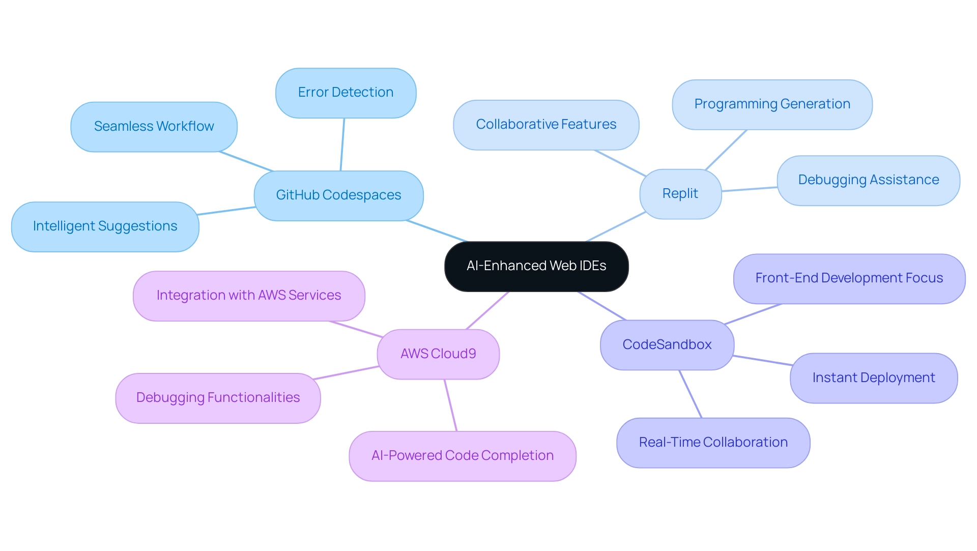 The central node represents AI-Enhanced Web IDEs, with branches illustrating individual platforms and their specific features, color-coded for easy identification.