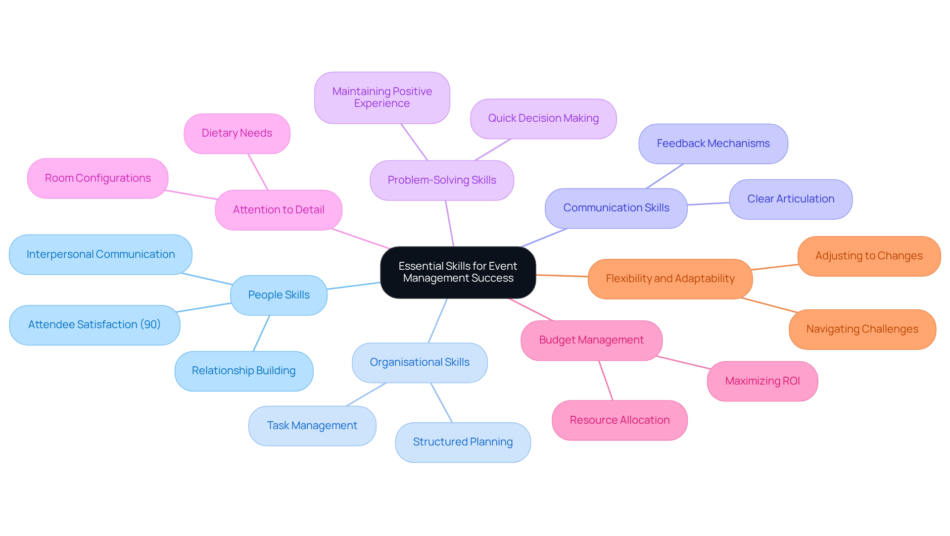 The central node represents the overall theme of skills needed for event management. Each branch shows a specific skill, and the sub-branches provide additional insights or details about why that skill is important. The central node represents the overall theme of skills needed for event management. Each branch shows a specific skill, and the sub-branches provide additional insights or details about why that skill is important.