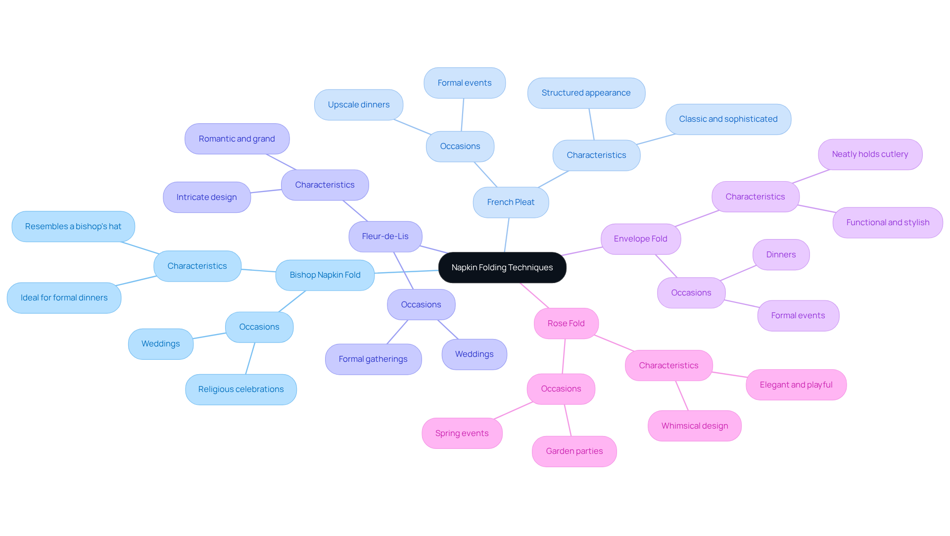The central node represents the main topic of napkin folding techniques. Each branch shows a specific technique, and the sub-branches provide details about its characteristics and suitable occasions. This layout helps you quickly understand the options available for enhancing your dining experience. The central node represents the main topic of napkin folding techniques. Each branch shows a specific technique, and the sub-branches provide details about its characteristics and suitable occasions. This layout helps you quickly understand the options available for enhancing your dining experience.