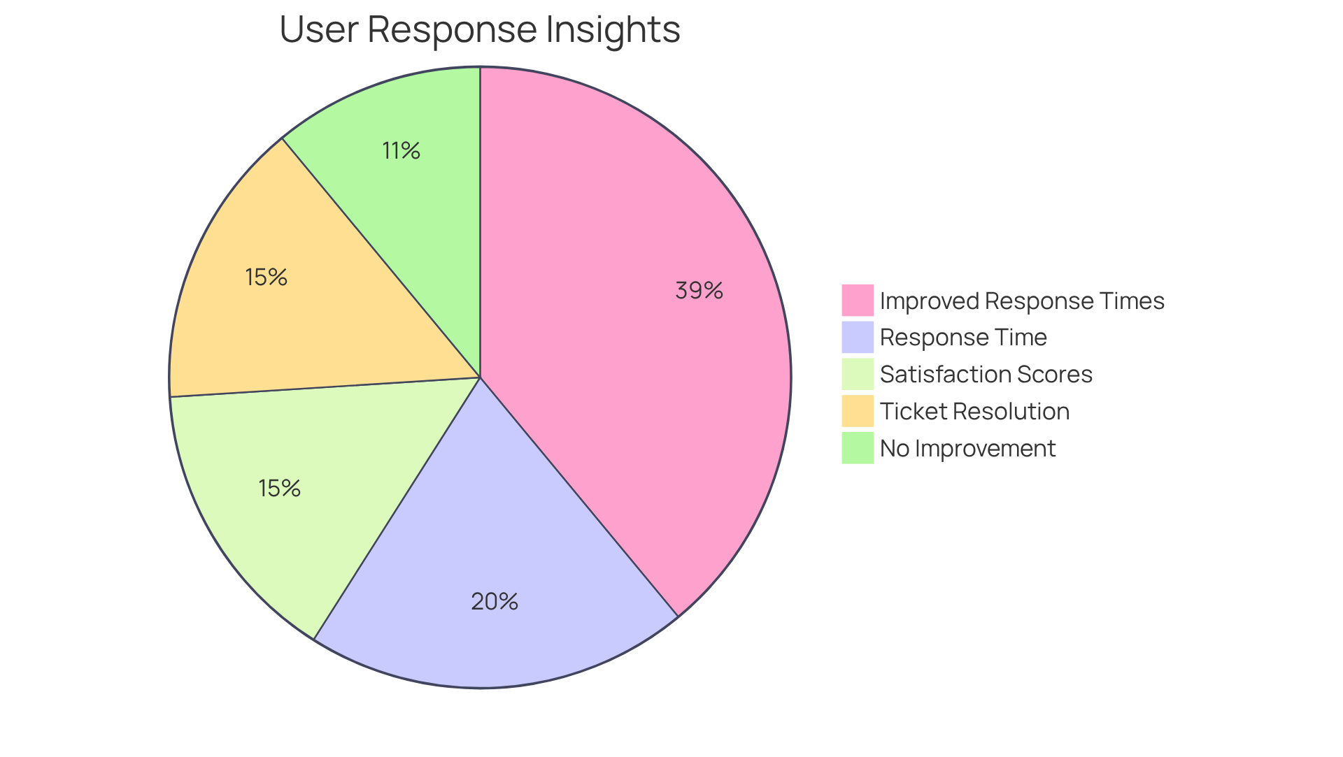 The larger slice shows the majority of users who experienced faster response times with Intercom, while the smaller slice represents those who did not. The additional segments highlight the key metrics that are crucial for selecting the right helpdesk software.