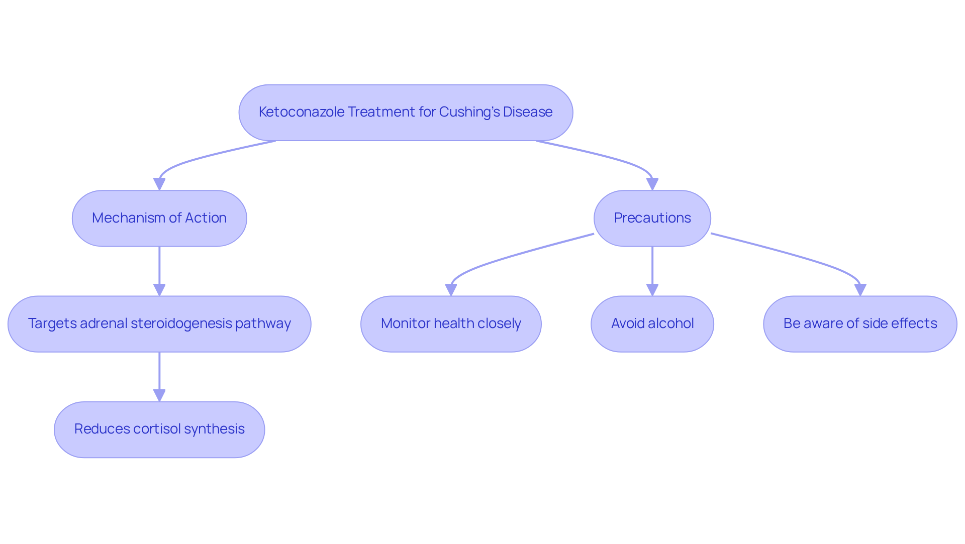 This flowchart illustrates how ketoconazole works in treating Cushing's disease. Start at the top with the treatment, then follow the arrows to see how it affects cortisol levels and what precautions you should take.