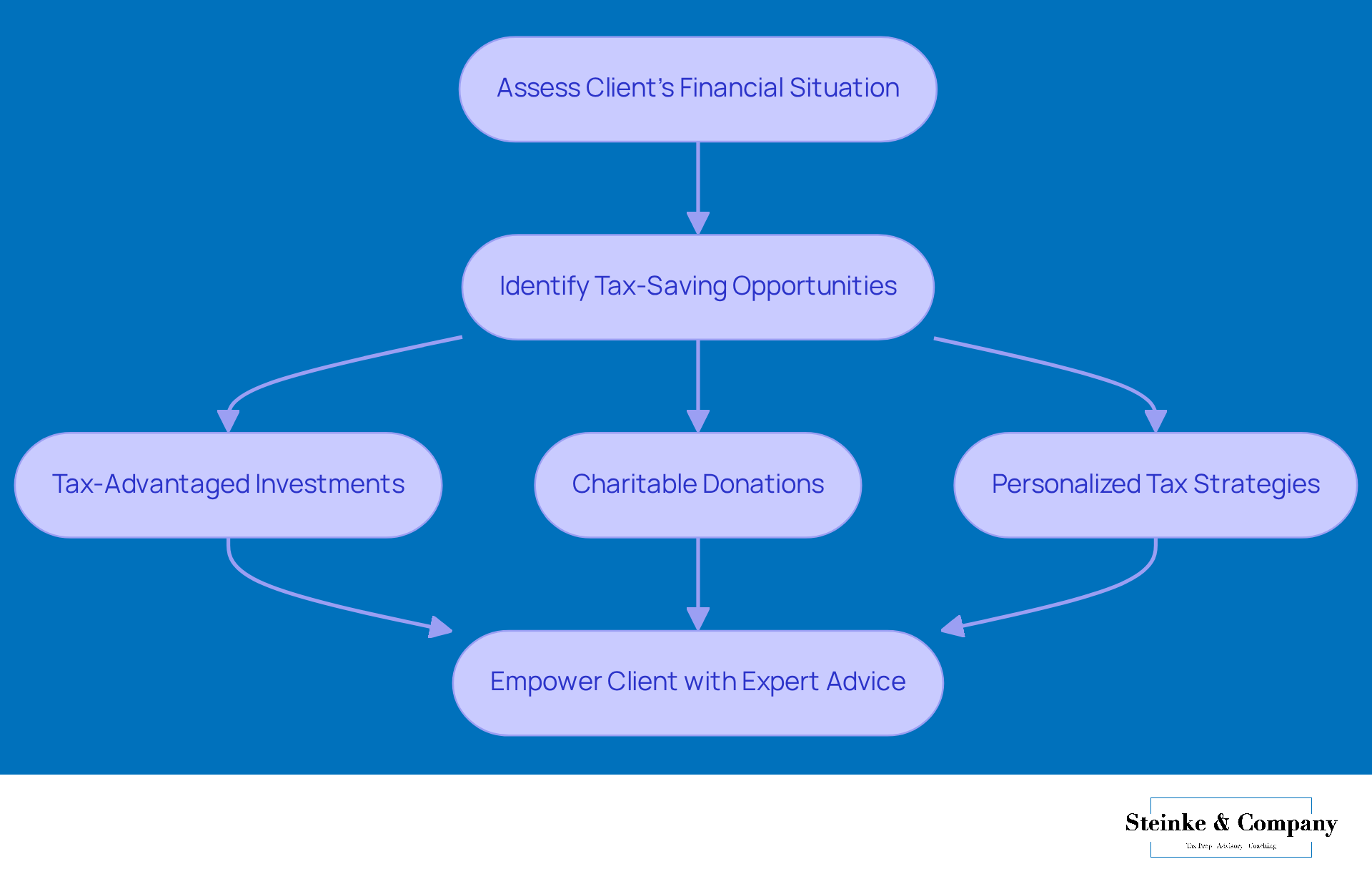Each box represents a step in the tax planning journey — follow the arrows to see how tax experts guide clients from assessment to strategy development.