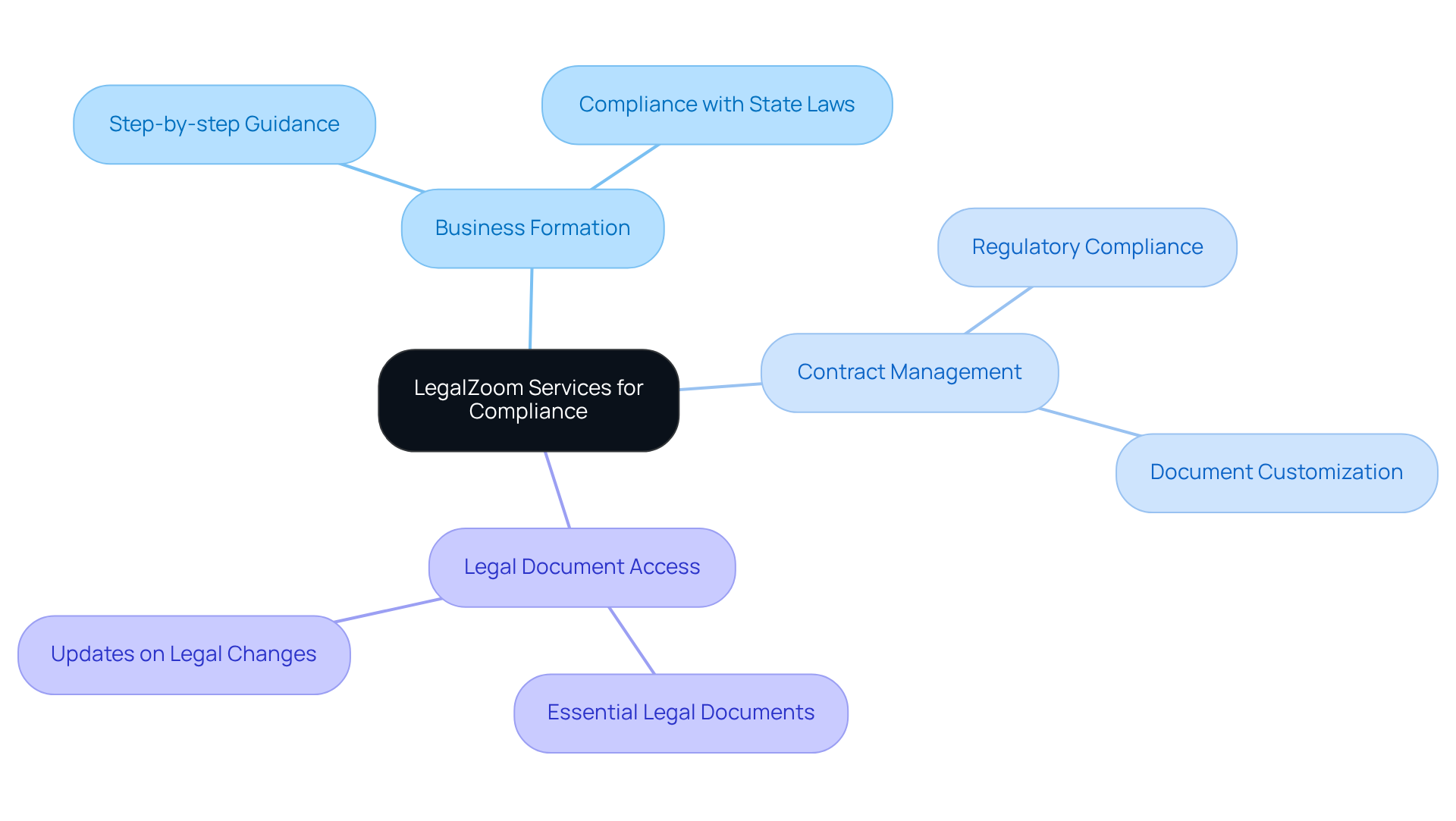 The center shows LegalZoom's focus on compliance, with branches representing different services. Each sub-branch highlights specific features, helping you understand how LegalZoom supports medical administrators.
