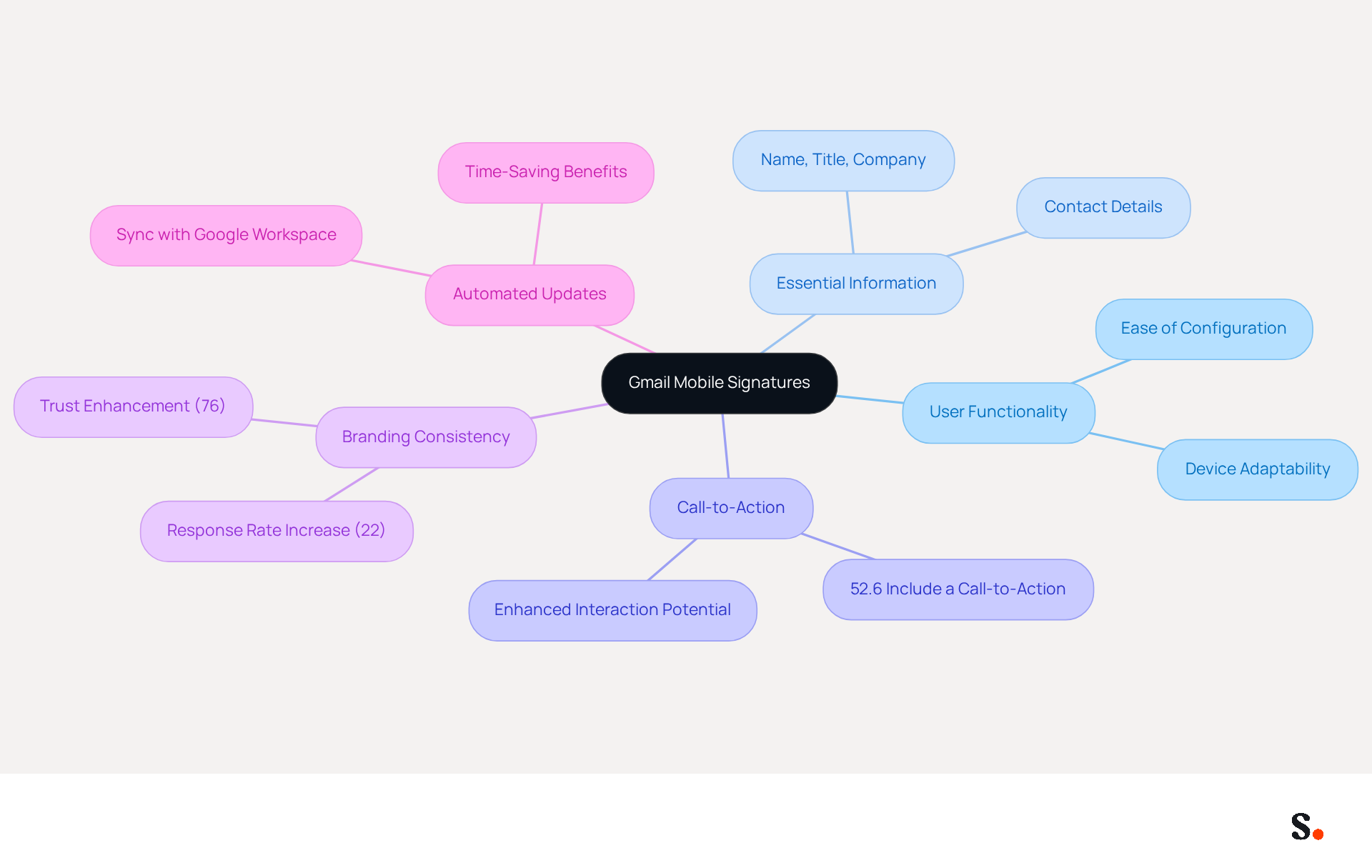 This mindmap starts with the main topic of Gmail mobile signatures at the center. Each branch represents a key feature or aspect, and the sub-branches provide additional details or statistics related to those features. Follow the branches to explore how each element contributes to effective email communication.