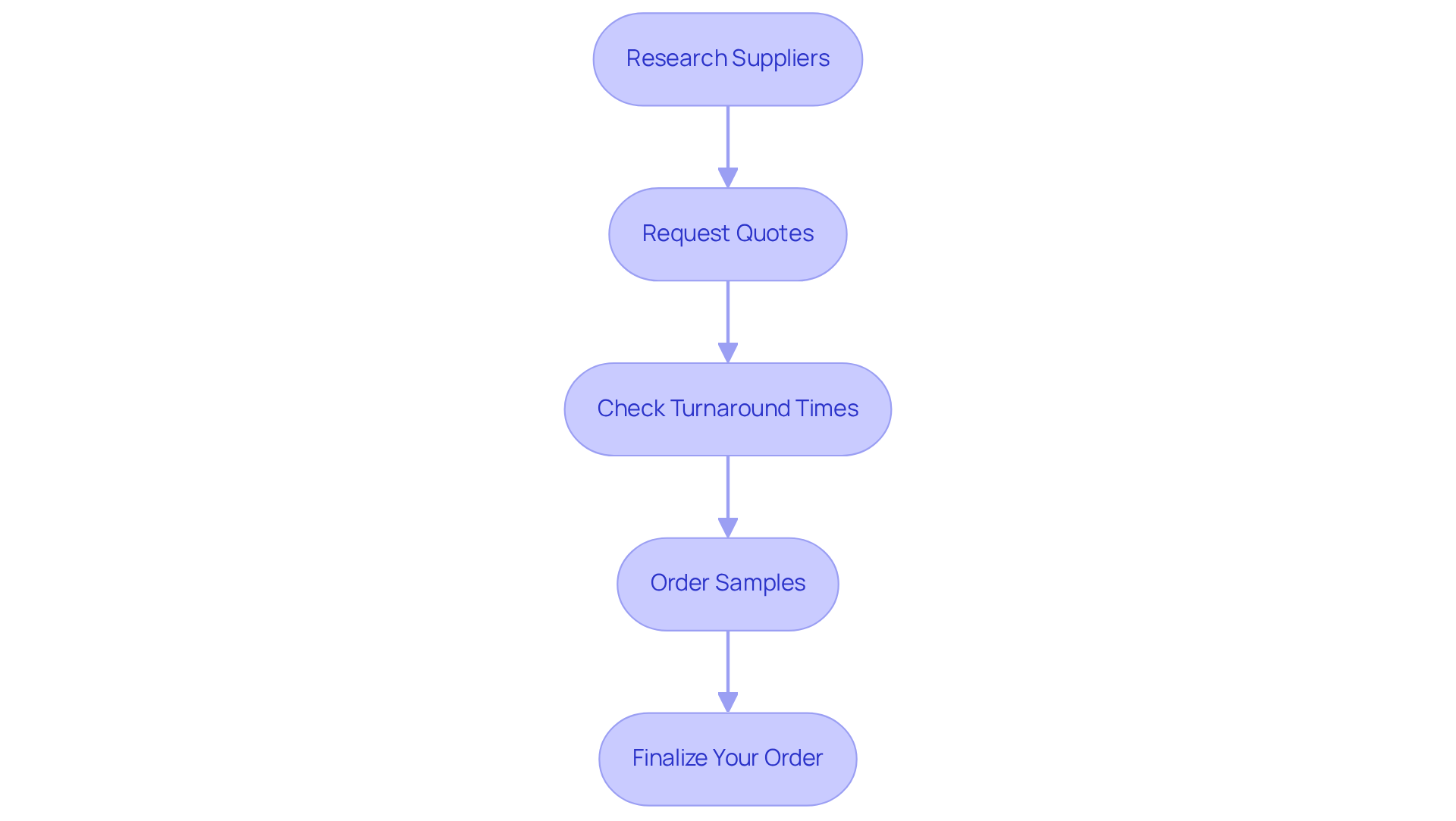 Each box represents a step in the process of sourcing your table covers. Follow the arrows to see how to move from one step to the next, ensuring you cover all necessary actions for a successful purchase.
