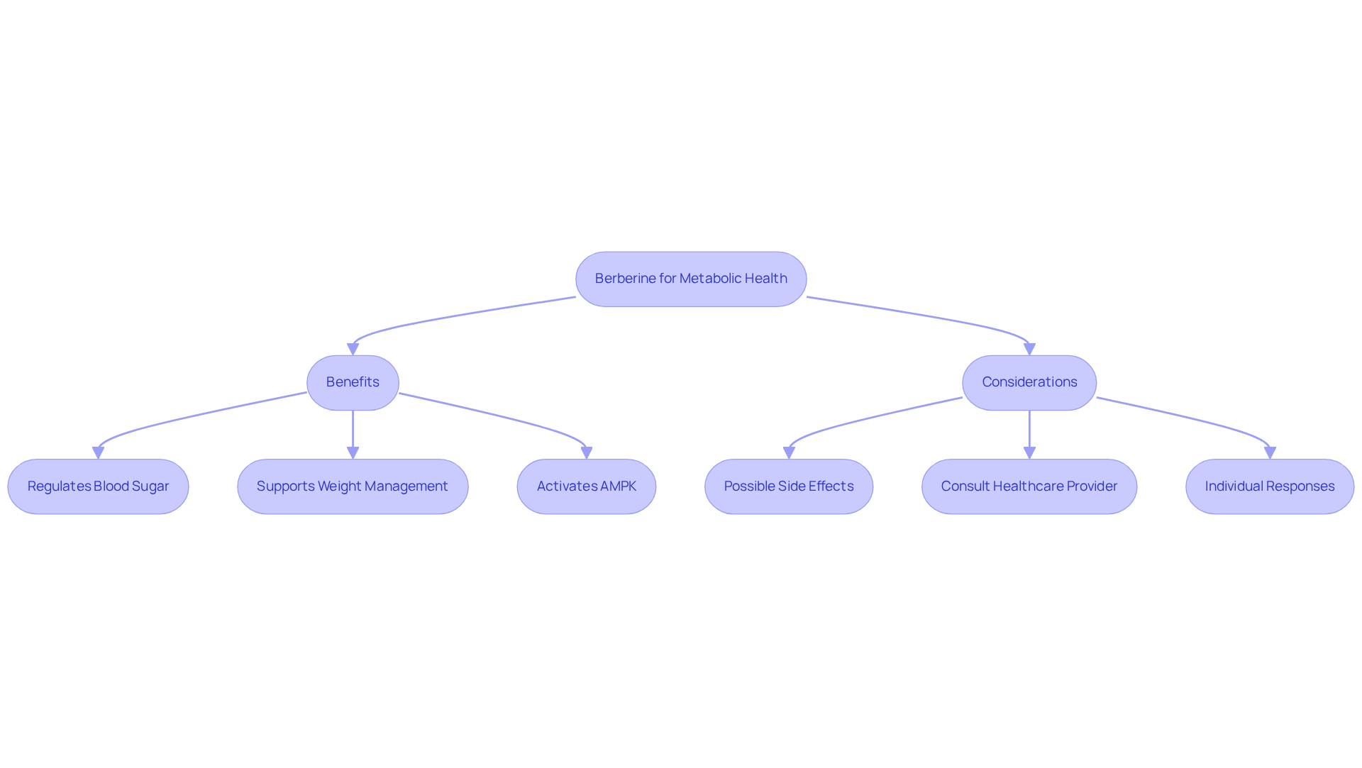 This flowchart outlines the benefits of berberine and important considerations to keep in mind. Follow the arrows to see how berberine can help with metabolic health and what you should consider before using it.