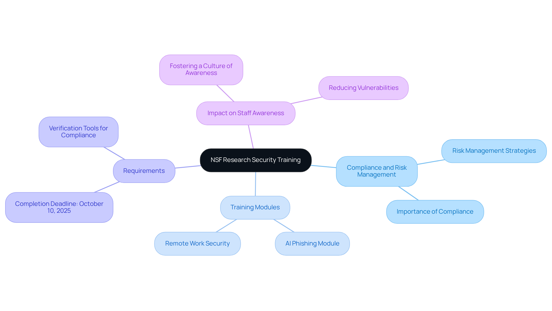 The central node represents the NSF training program, with branches showing different aspects like modules and requirements. Each color-coded branch helps you quickly identify related topics.