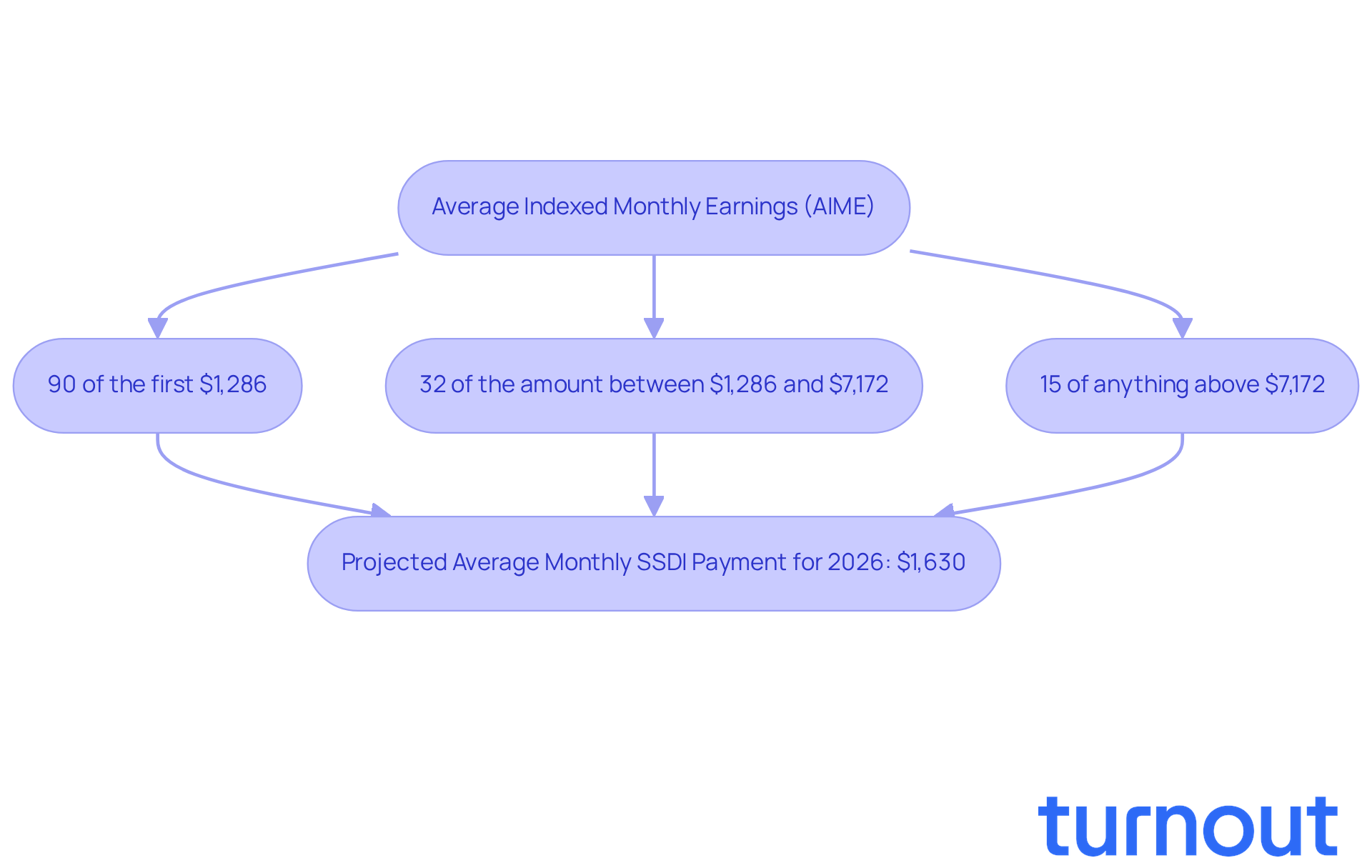 Follow the arrows to see how your Average Indexed Monthly Earnings are processed through different percentages to determine your SSDI benefits. Each step shows how much of your earnings contributes to your final benefit amount. Follow the arrows to see how your Average Indexed Monthly Earnings are processed through different percentages to determine your SSDI benefits. Each step shows how much of your earnings contributes to your final benefit amount.