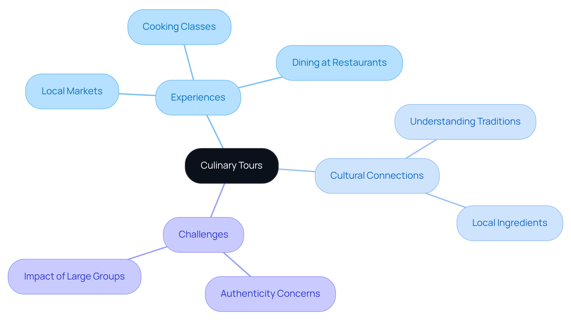 The central node represents culinary tours, with branches showing different aspects like experiences and cultural connections. Each color-coded branch helps you navigate through the various themes related to food tourism. The central node represents culinary tours, with branches showing different aspects like experiences and cultural connections. Each color-coded branch helps you navigate through the various themes related to food tourism.