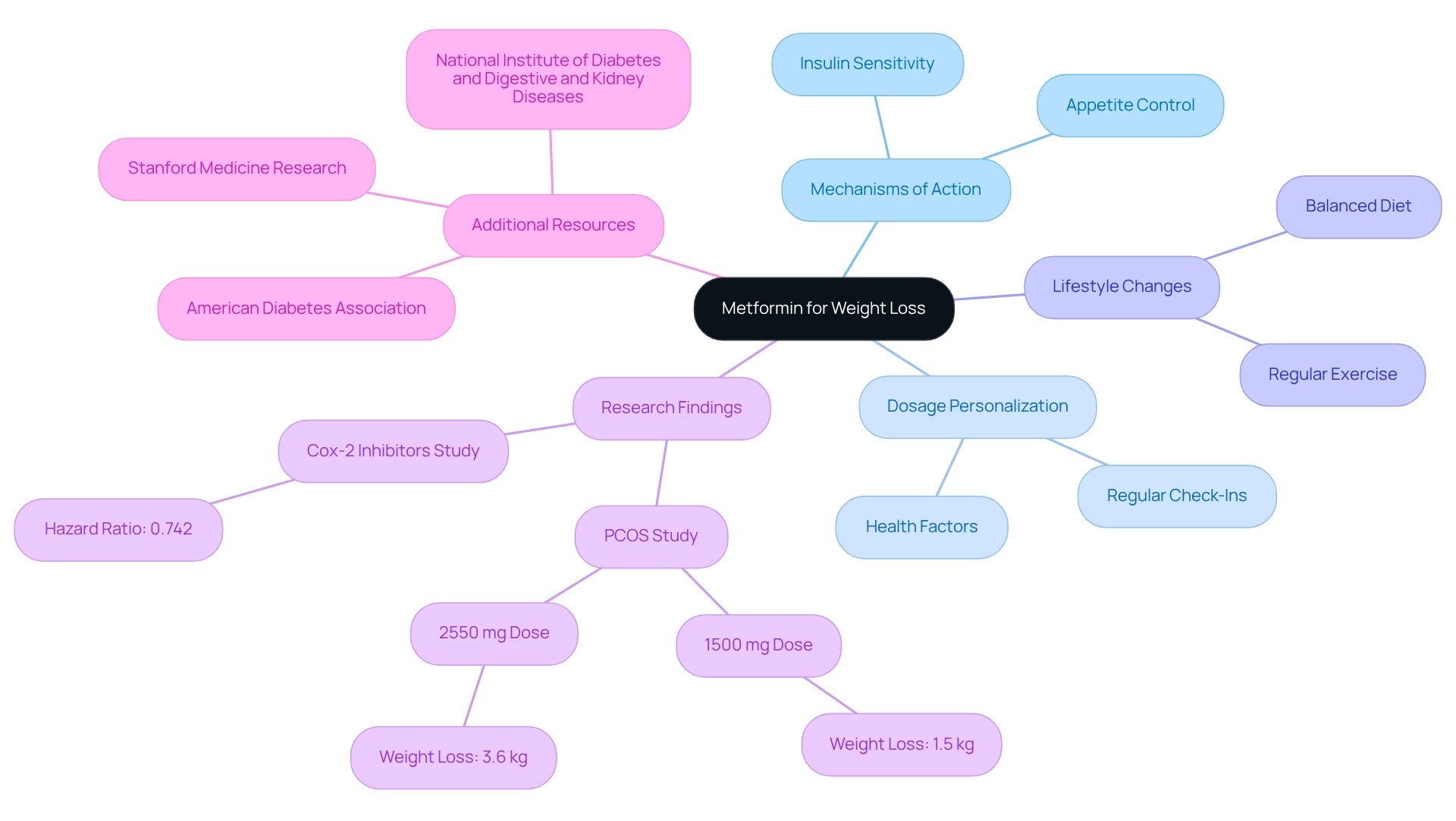 The central node represents the main topic, with branches indicating key areas like mechanisms, dosage, lifestyle, research, and resources relevant to metformin's role in weight loss.