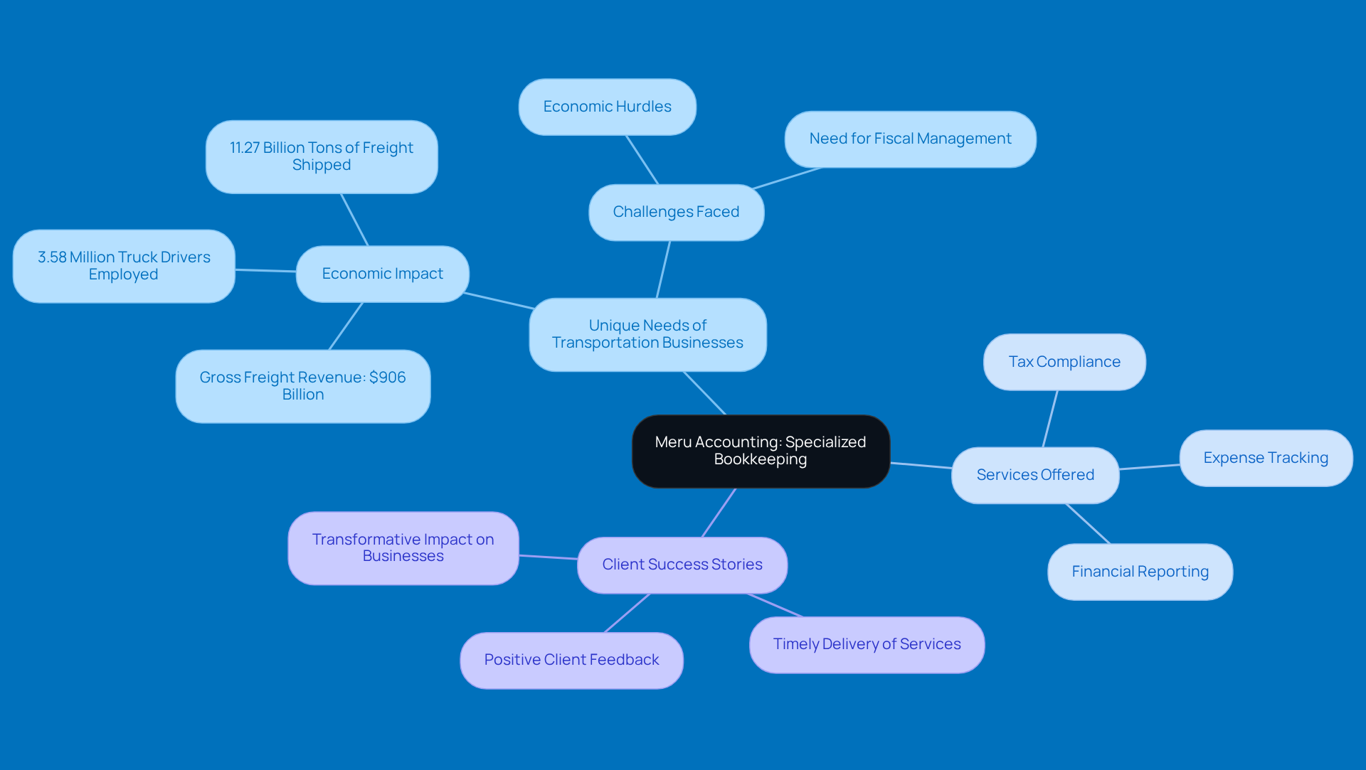 This mindmap illustrates how Meru Accounting tailors its bookkeeping services to meet the unique needs of transportation businesses. Start at the center with the main theme, then explore the branches to see the specific services and benefits that can help your business thrive.