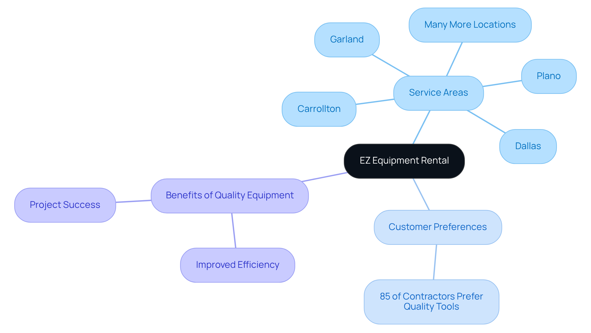 This mindmap starts with EZ Equipment Rental at the center. Each branch shows important aspects: where they serve, what customers prefer, and why quality equipment matters. Follow the branches to understand how EZ Equipment Rental supports contractors and DIY enthusiasts.