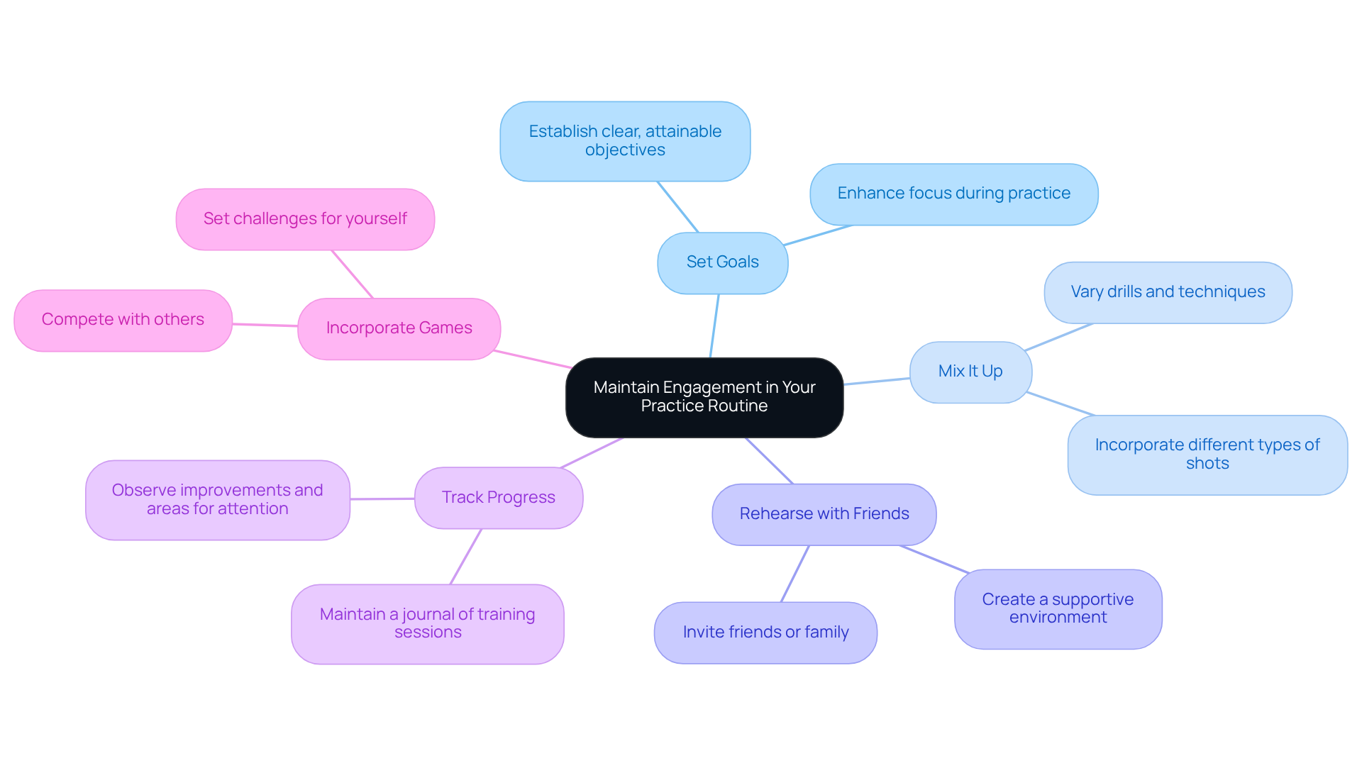 The central idea is about keeping your practice engaging. Each branch represents a strategy you can use, and the sub-branches provide more details on how to implement each strategy.