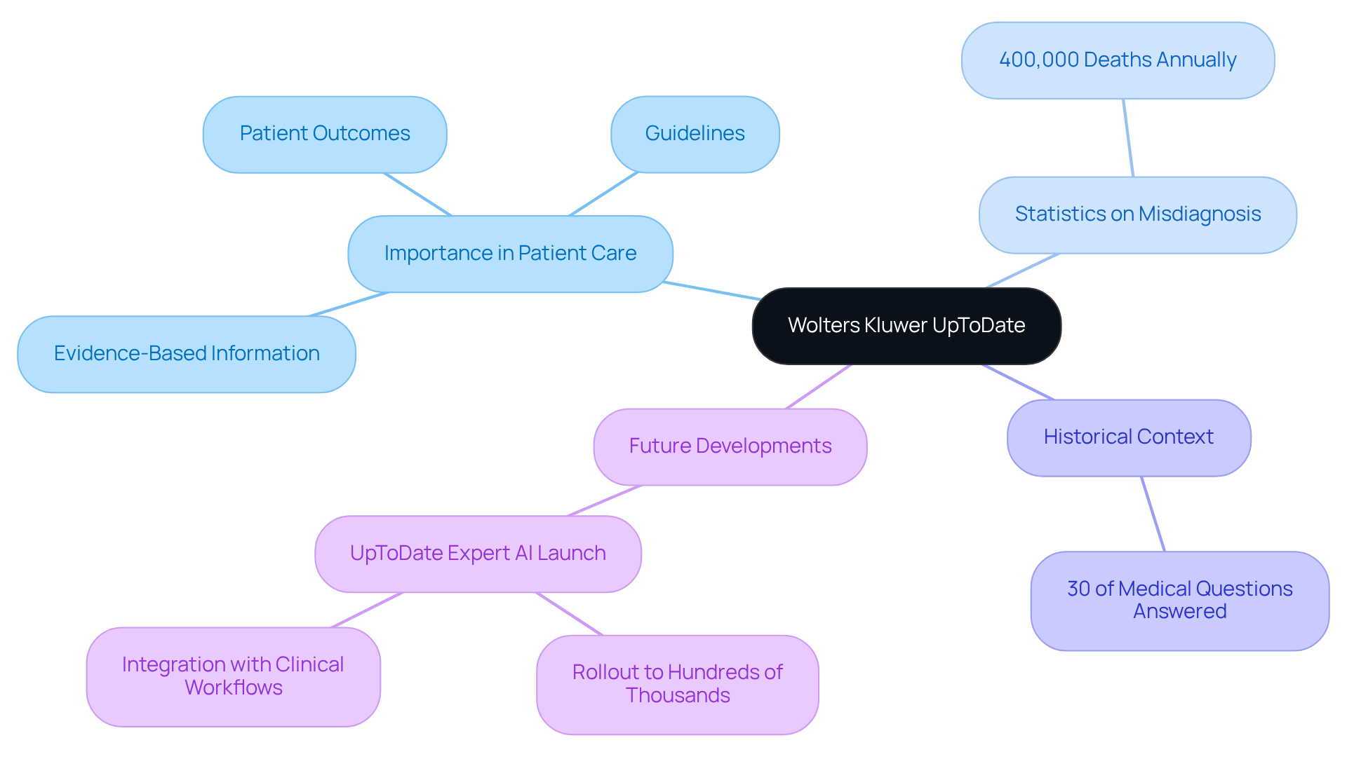The central node represents UpToDate, with branches showing its importance, relevant statistics, historical context, and future plans. Each branch highlights a different aspect of how UpToDate contributes to better patient care.