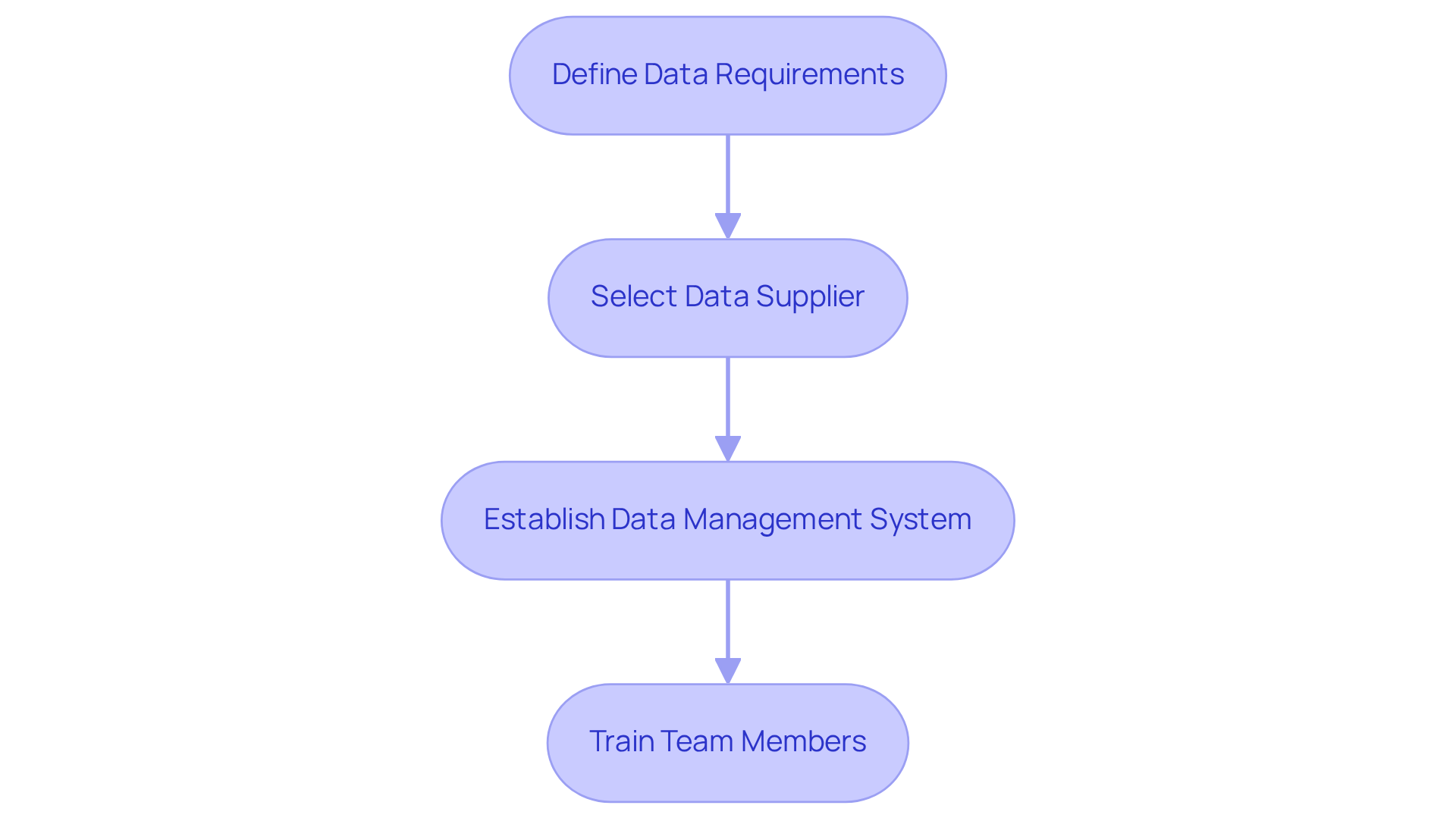 Each box represents a critical step in merging employment data streams. Follow the arrows to see how each step leads to the next, guiding VC teams through the process.