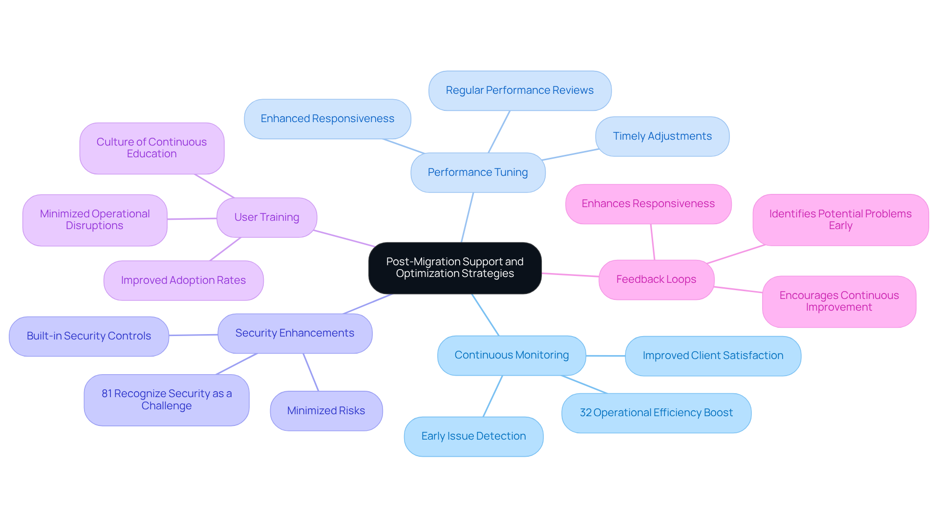 This mindmap illustrates the key strategies hedge funds should implement after migration. Each branch represents a different strategy, and the sub-branches provide additional details or statistics related to that strategy. Follow the branches to understand how each area contributes to overall operational efficiency and compliance. This mindmap illustrates the key strategies hedge funds should implement after migration. Each branch represents a different strategy, and the sub-branches provide additional details or statistics related to that strategy. Follow the branches to understand how each area contributes to overall operational efficiency and compliance.