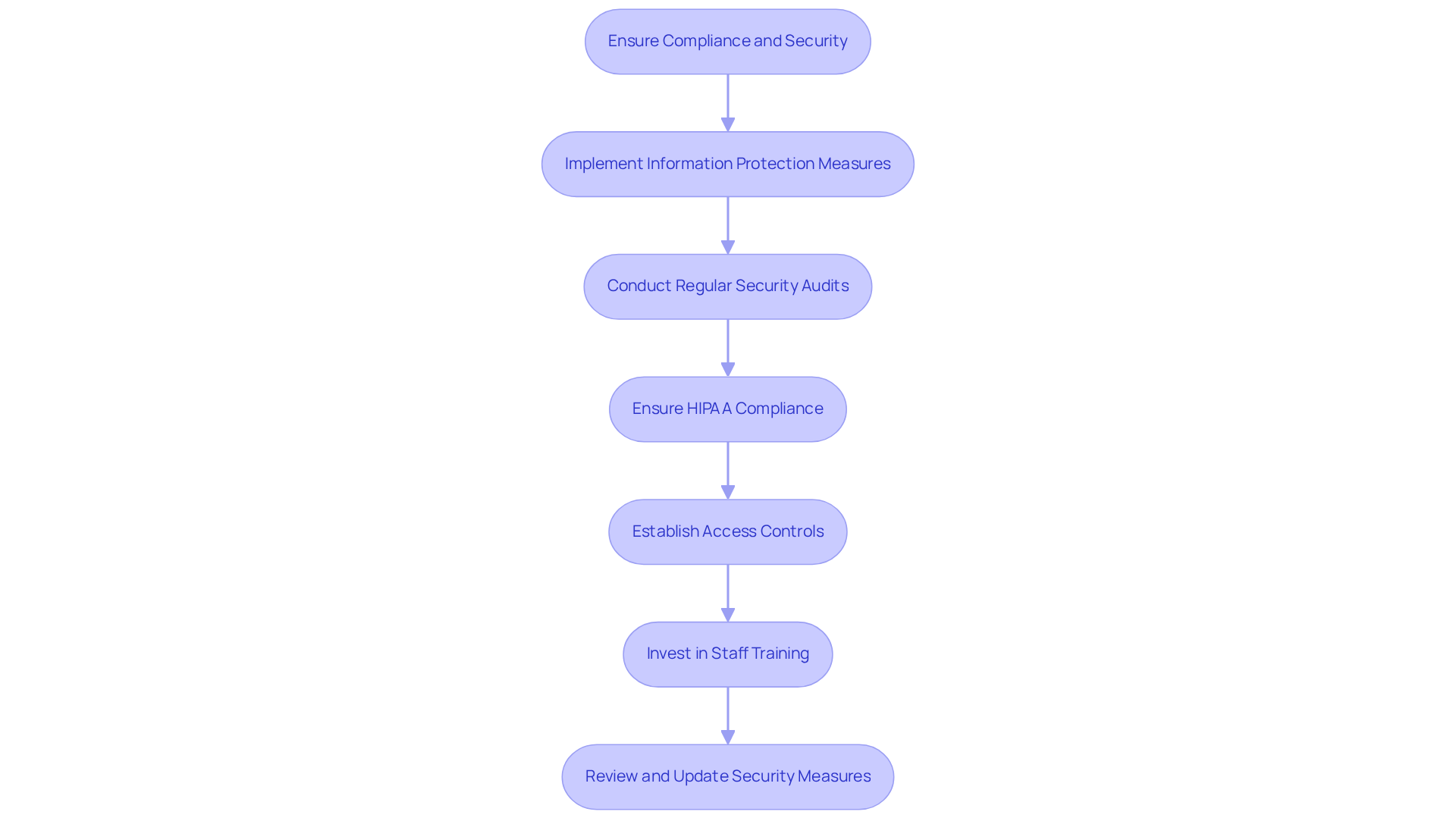 Each box represents a crucial step in the process of securing medical software integration. Follow the arrows to see how each action builds on the previous one to create a comprehensive security strategy.