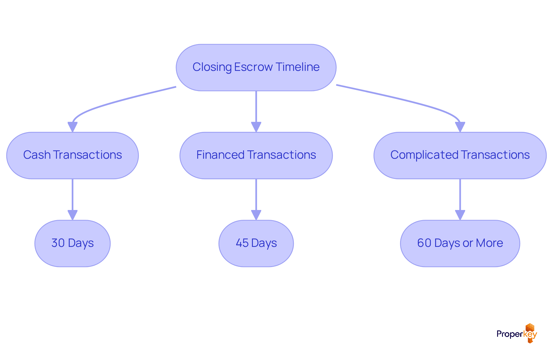 This flowchart shows how long the closing escrow process typically takes based on the type of transaction. Each branch represents a different scenario: cash transactions are the quickest, while complicated cases may take longer. Follow the arrows to see how each type fits into the overall timeline. This flowchart shows how long the closing escrow process typically takes based on the type of transaction. Each branch represents a different scenario: cash transactions are the quickest, while complicated cases may take longer. Follow the arrows to see how each type fits into the overall timeline.