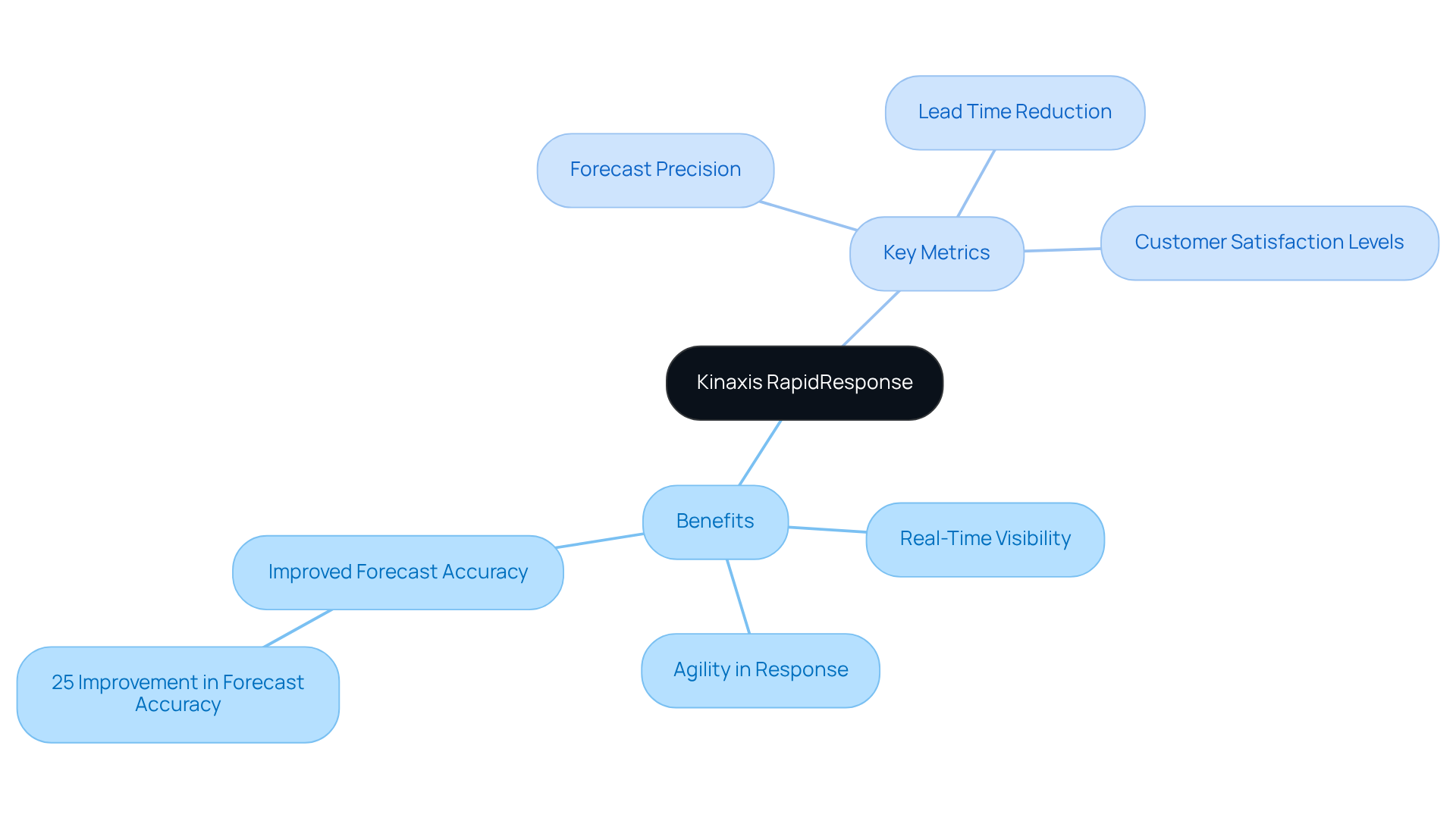 Start at the center with the main platform, then explore the branches to see its benefits and the key metrics that help evaluate its effectiveness. Start at the center with the main platform, then explore the branches to see its benefits and the key metrics that help evaluate its effectiveness.