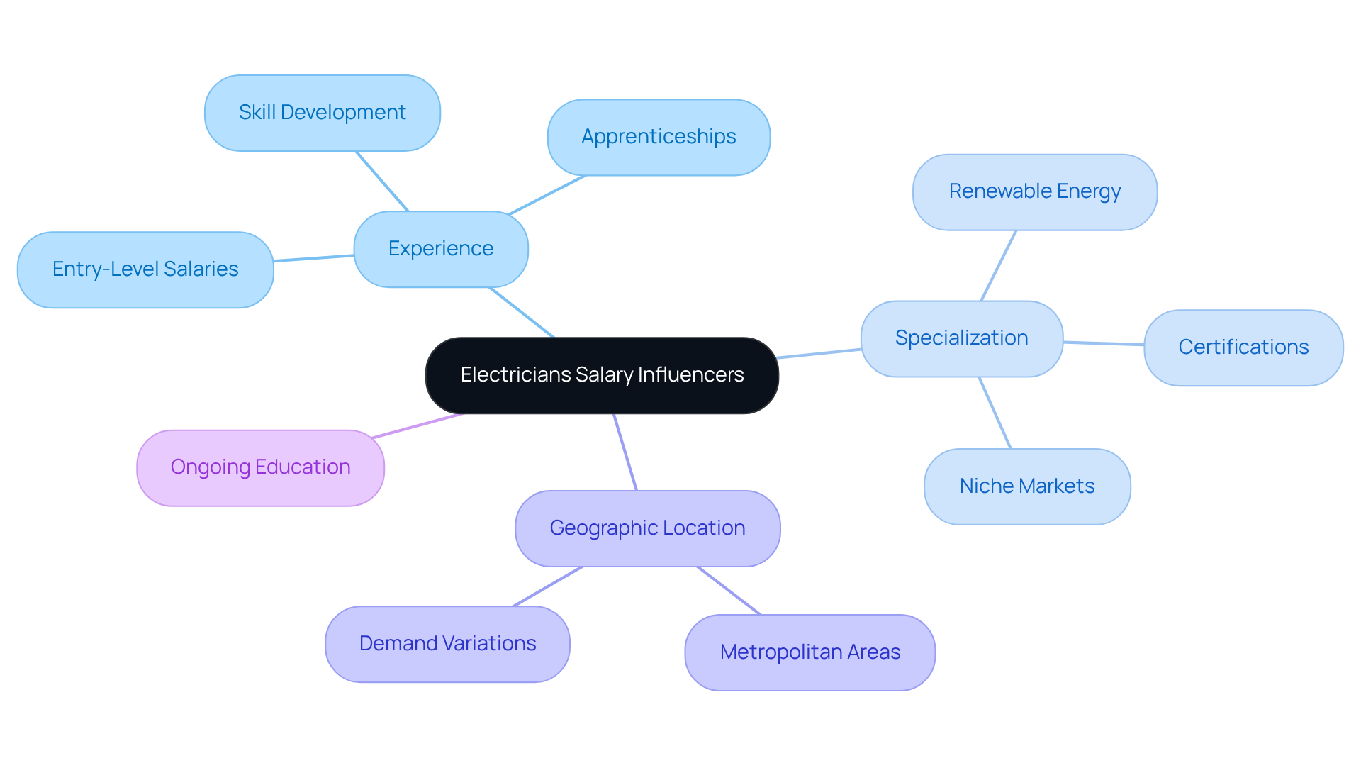 The central node represents the overall theme of salary influences, with branches showing major categories that affect earnings. Each sub-branch provides specific details to help understand how these factors interact.