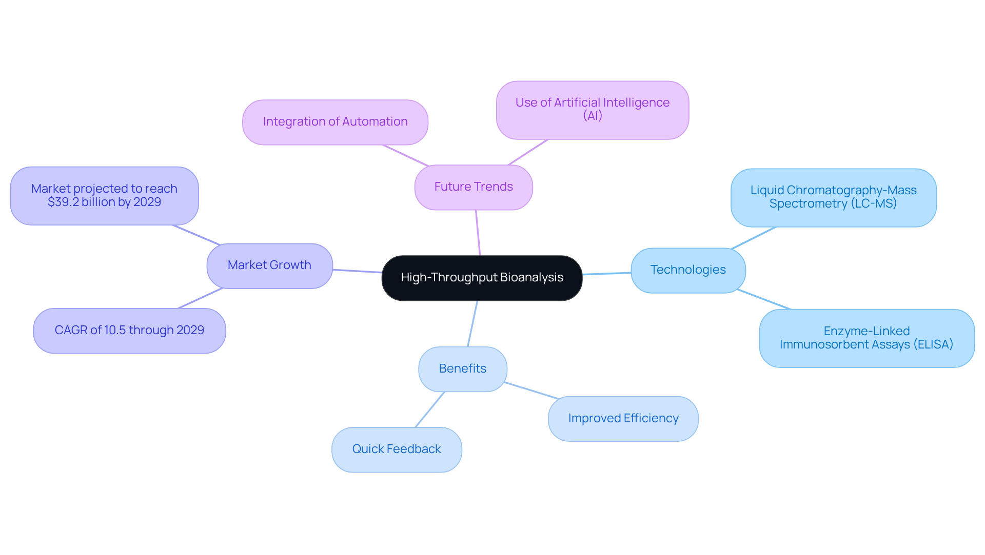 The central node represents high-throughput bioanalysis, while the branches show related technologies, benefits, market trends, and future advancements. Each color-coded branch helps you quickly identify different aspects of this important field.