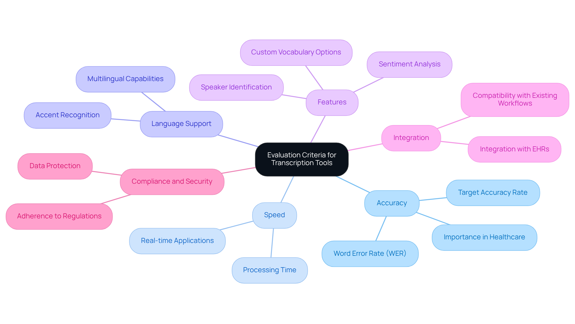 The central node represents the overall topic, while each branch shows a key criterion for evaluating transcription tools. The sub-branches provide specific details related to each criterion, helping you see how they contribute to the overall evaluation.