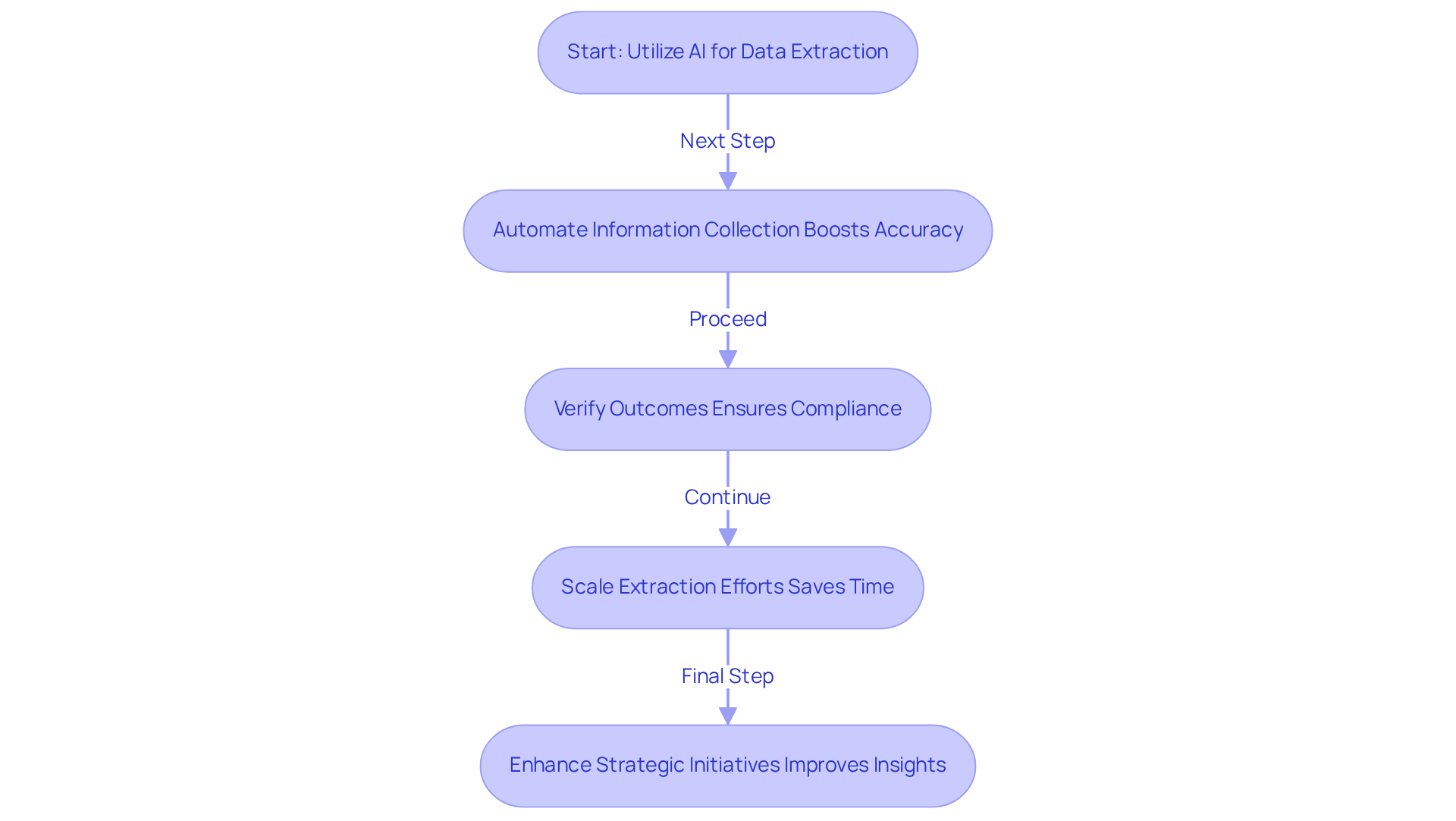 Follow the arrows to see how each step in the AI data extraction process connects. Each box represents a key action or benefit, showing how they work together to improve efficiency and trust in the information gathered.