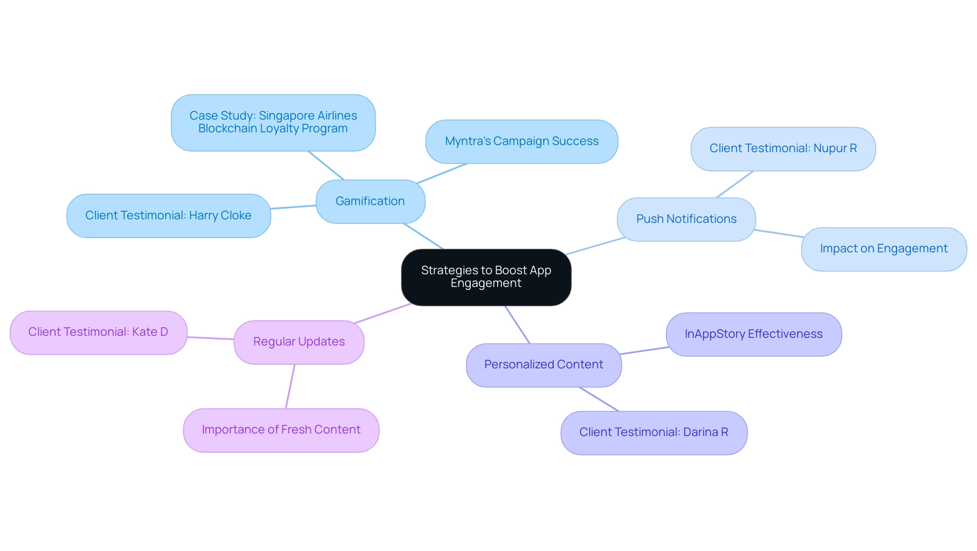 Central node represents the main theme, branches indicate strategies, and sub-branches represent supporting testimonials.