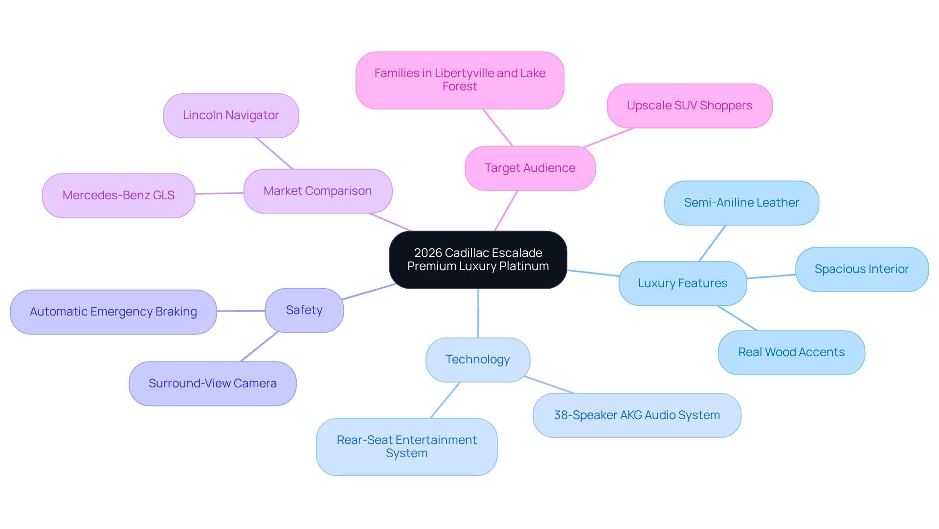 This mindmap shows the key features and benefits of the Cadillac Escalade. Each branch represents a different aspect of the vehicle, helping you see how it stands out in luxury, technology, and safety compared to its competitors. This mindmap shows the key features and benefits of the Cadillac Escalade. Each branch represents a different aspect of the vehicle, helping you see how it stands out in luxury, technology, and safety compared to its competitors.