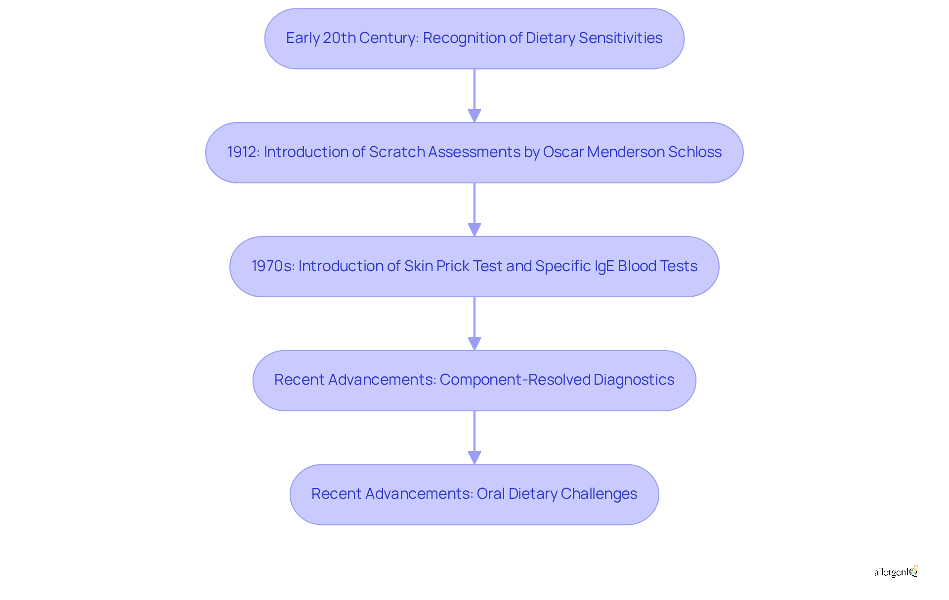 Follow the flow from the early recognition of dietary sensitivities to the latest advancements in testing methods. Each box represents a key milestone in the history of food allergy diagnostics.
