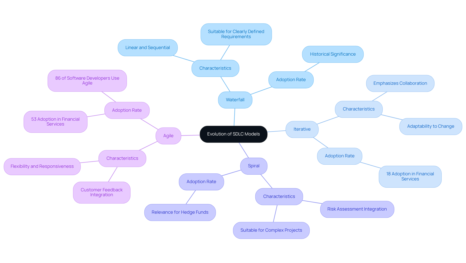 The central node represents the overall topic, while branches show different SDLC models and their features. The percentages indicate how widely each model is adopted in the financial services sector. The central node represents the overall topic, while branches show different SDLC models and their features. The percentages indicate how widely each model is adopted in the financial services sector.