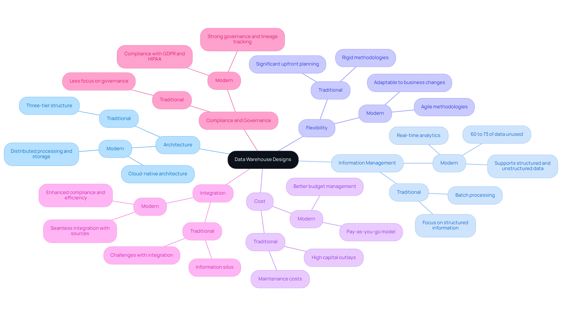 The central node represents the overall topic, while each branch shows a key feature of data warehouse designs. The sub-branches detail how traditional and modern approaches differ in each area. This layout helps you see the relationships and distinctions at a glance.