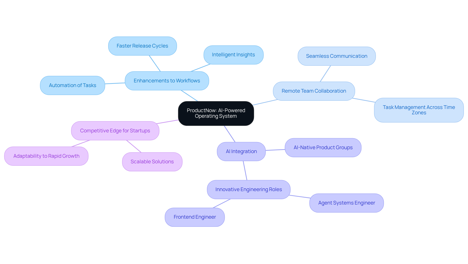 The central node represents ProductNow, while the branches show its key features and benefits. Each sub-branch provides more detail, helping you understand how ProductNow enhances product development processes.