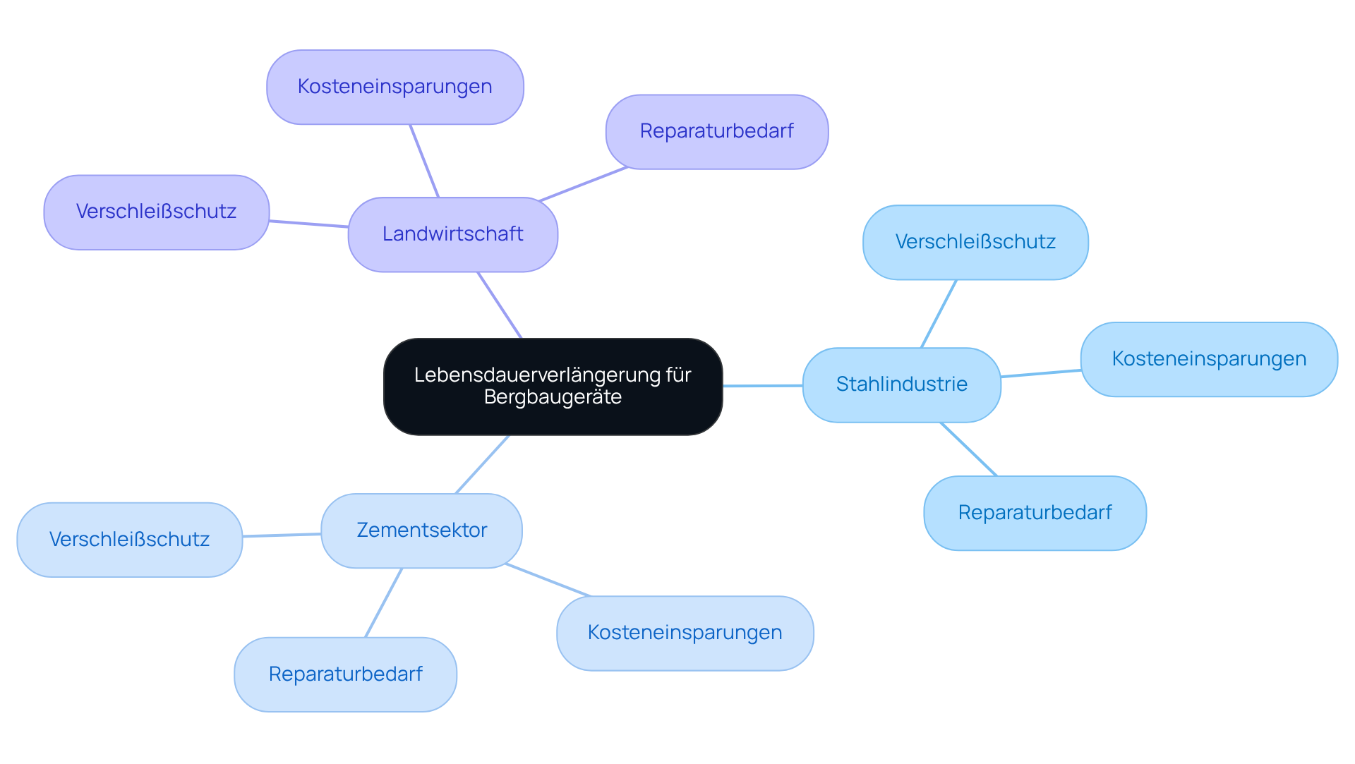 Die zentrale Idee ist die Verlängerung der Lebensdauer von Bergbaugeräten. Die Äste zeigen die verschiedenen Industrien, in denen Fülldrahtlösungen angewendet werden, sowie deren Vorteile und die Herausforderungen, die sie adressieren.