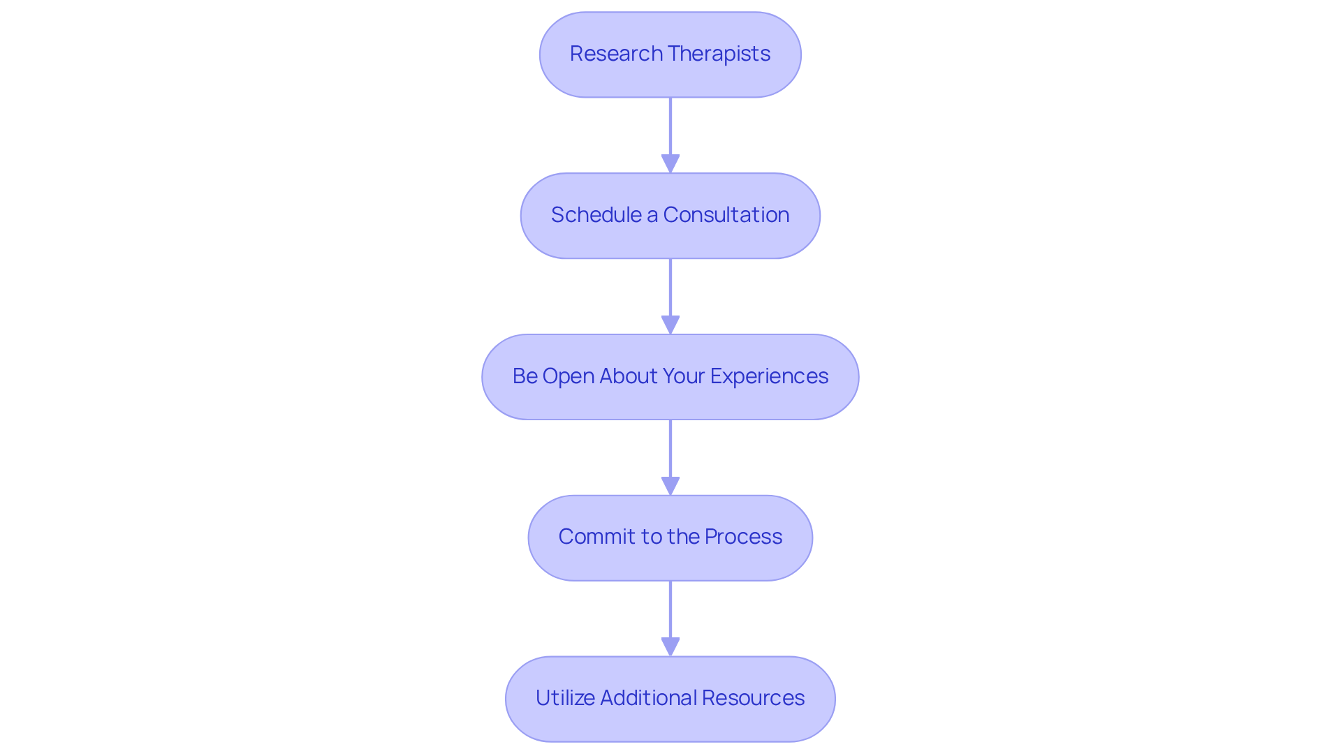 Each box represents a step you can take to find the right therapist and make the most of your therapy journey. Follow the arrows to see how each step connects to help you manage stress and anxiety effectively.