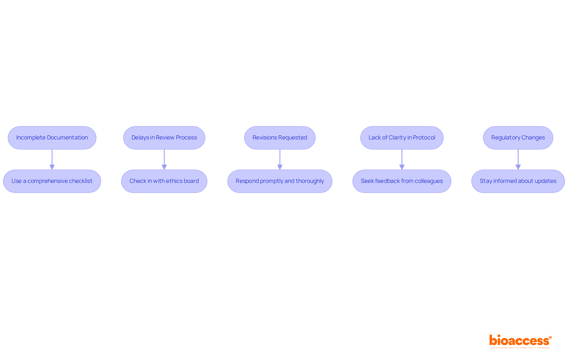 Each box represents a challenge you might face during the approval process, and the arrows lead to strategies that can help you overcome those challenges. Follow the flow to see how to navigate each issue effectively.