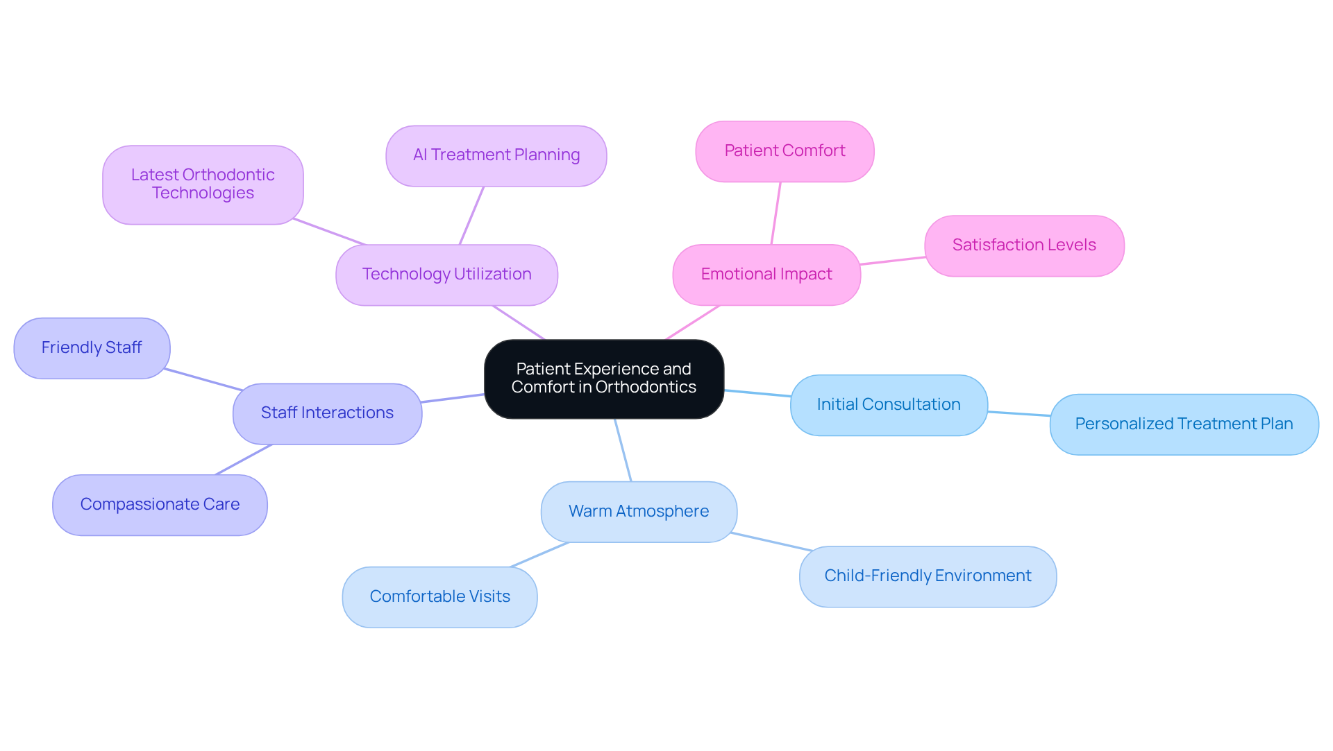 This mindmap illustrates how different factors contribute to a positive patient experience in orthodontics. Start at the center with the main theme, then explore each branch to see how aspects like consultation, environment, and technology play a role in making visits comfortable and enjoyable.