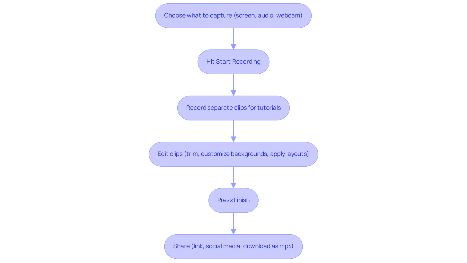 Follow the arrows to see how to use Tella for screen recording. Each box represents an action you need to take to create and share your video content. Follow the arrows to see how to use Tella for screen recording. Each box represents an action you need to take to create and share your video content.