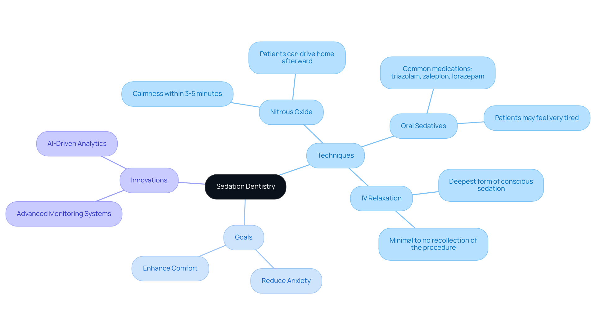 This mindmap starts with the main idea of sedation dentistry at the center. Each branch represents a different aspect: techniques used, the goals of sedation, and recent innovations in the field. Follow the branches to explore how each technique helps reduce anxiety and improve patient comfort.