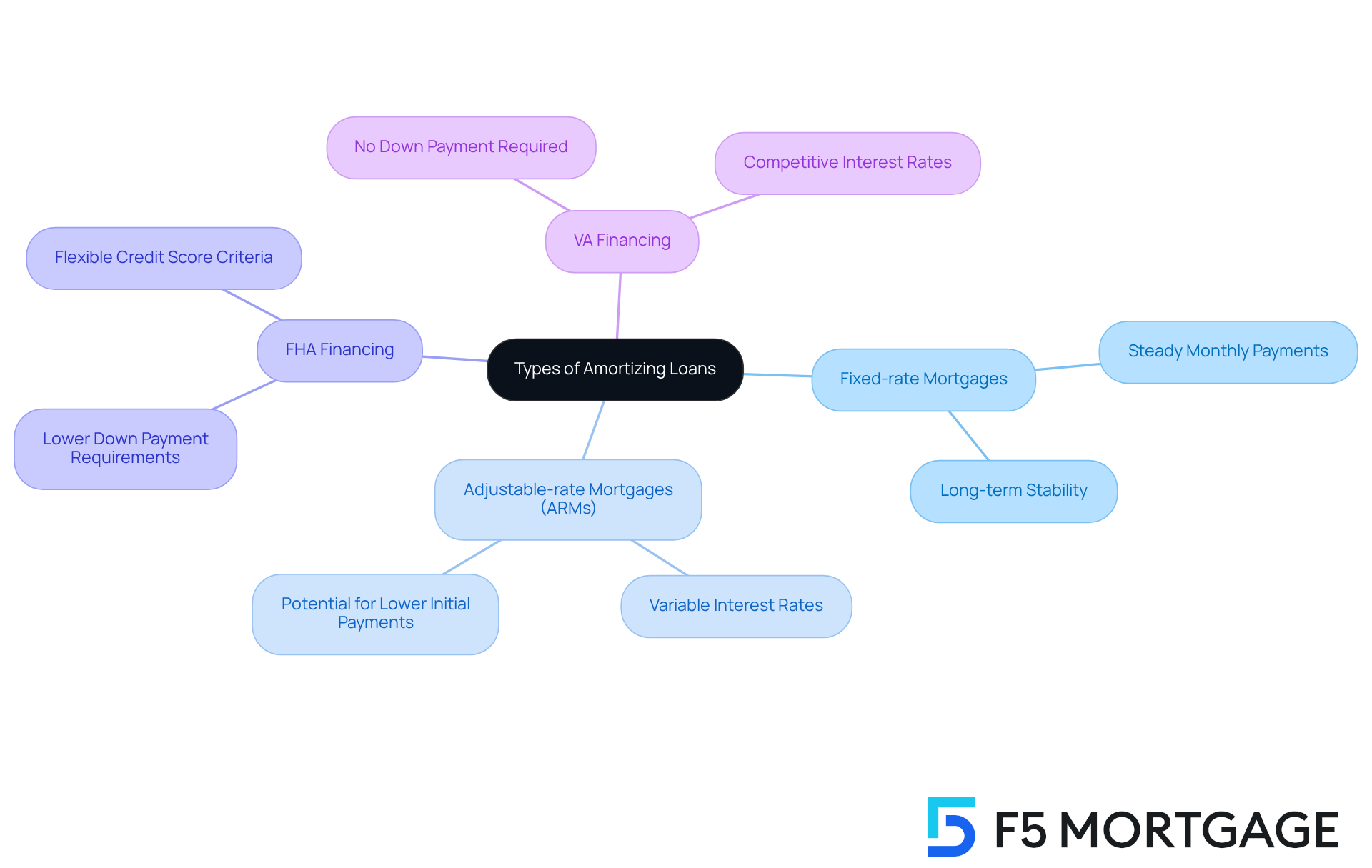 At the center is the main topic of amortizing loans, with branches leading to each specific loan type. Each branch provides insight into the characteristics of that loan type, helping you see the options available to you.