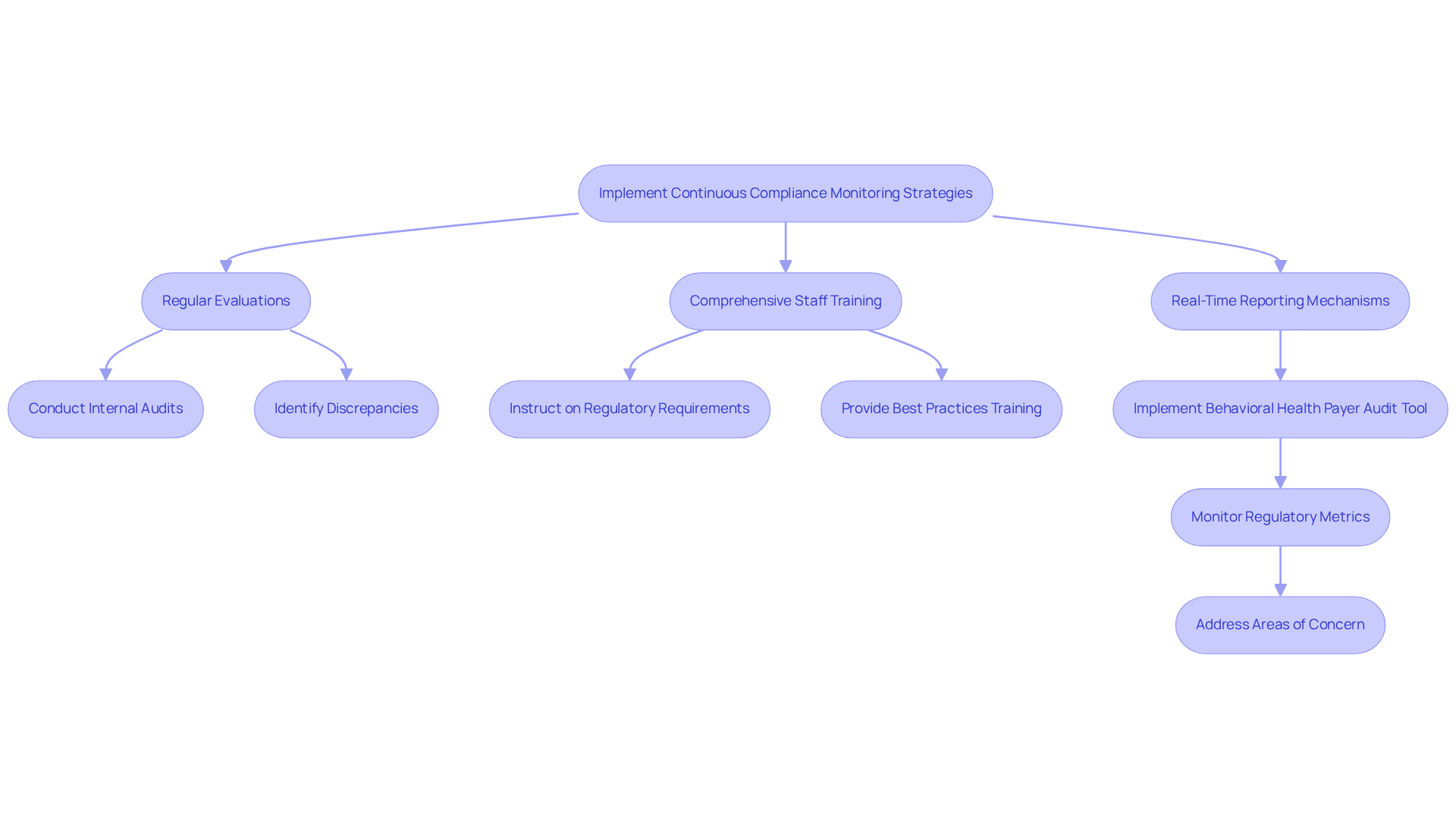 This flowchart outlines the steps healthcare organizations should take to ensure continuous compliance. Follow the arrows to see how each component connects and contributes to the overall strategy. This flowchart outlines the steps healthcare organizations should take to ensure continuous compliance. Follow the arrows to see how each component connects and contributes to the overall strategy.
