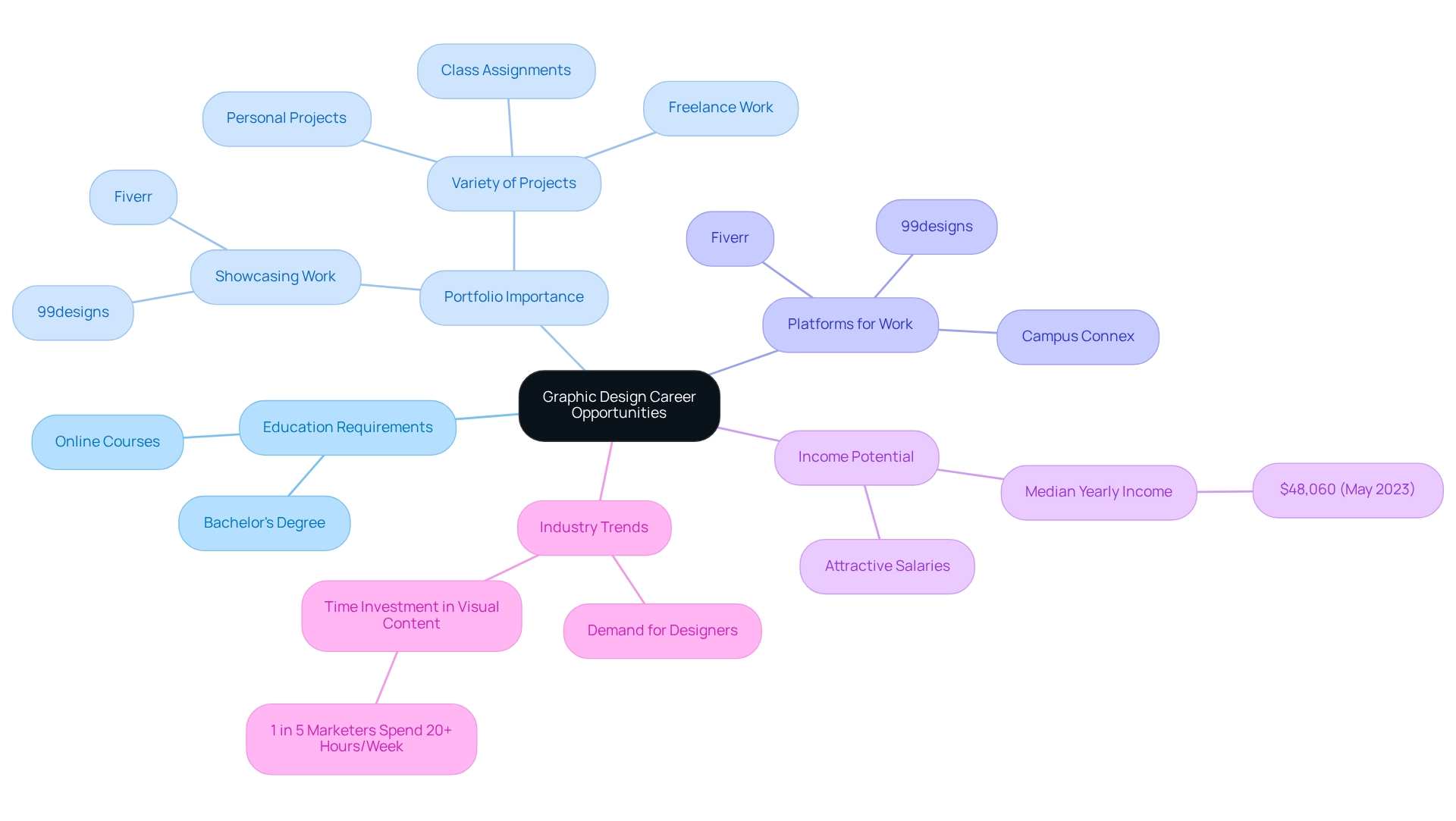 The central node represents the overall opportunities in graphic design, with branches detailing education, portfolio, platforms, income, and trends.