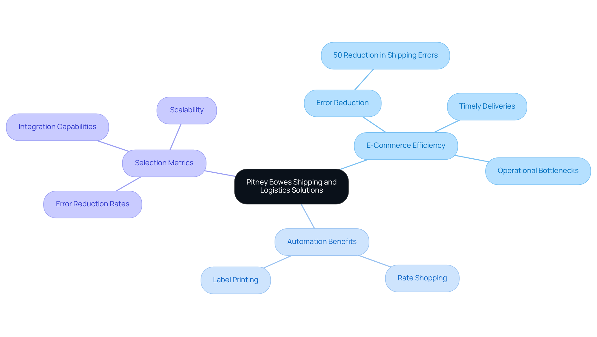 Start at the center with Pitney Bowes' solutions, then explore the branches to see how they enhance e-commerce efficiency and what metrics are important for selecting the right tools.