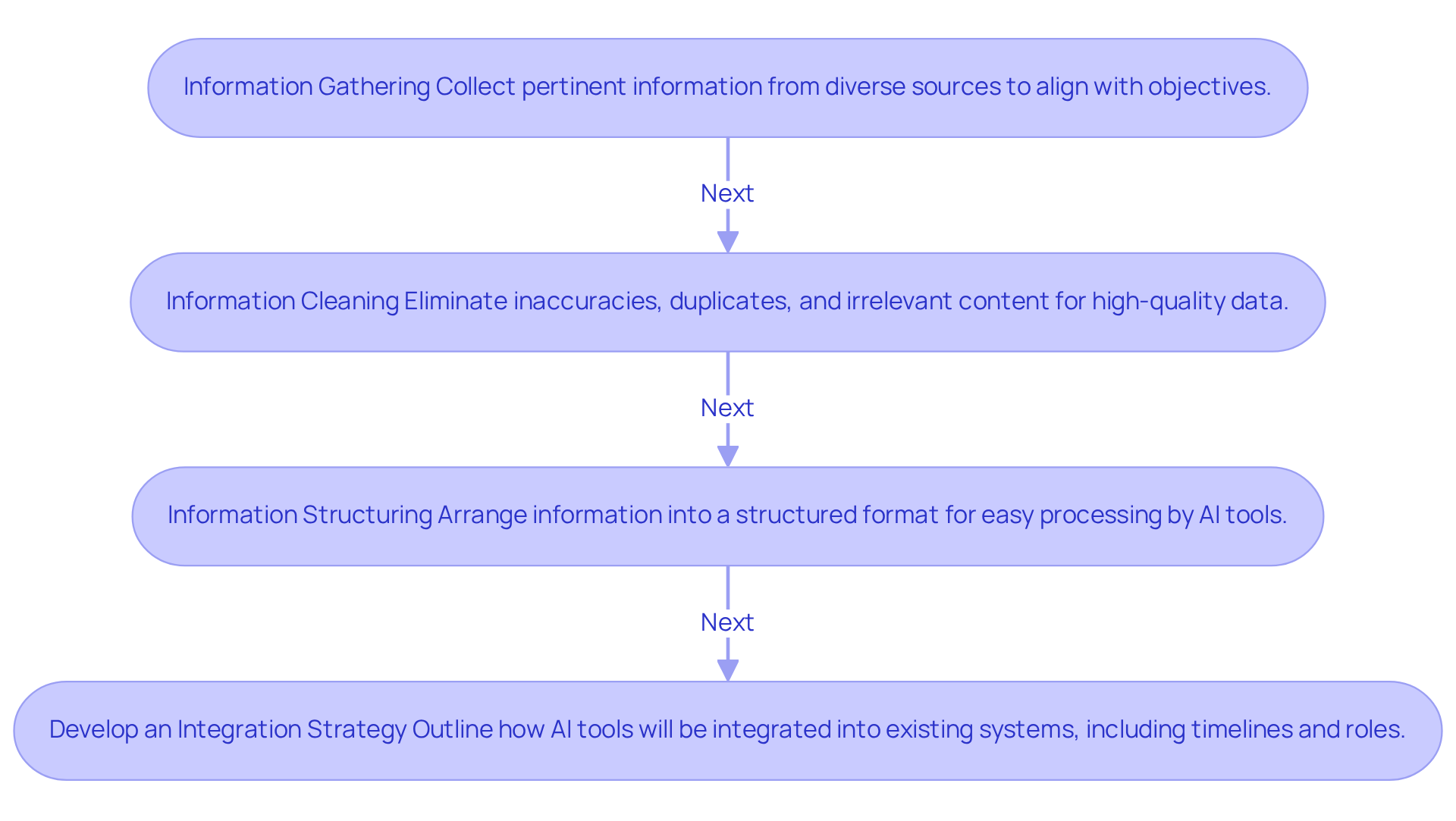 Each box represents a crucial step in preparing your data for AI integration. Follow the arrows to see how each step leads to the next, ensuring a smooth process.