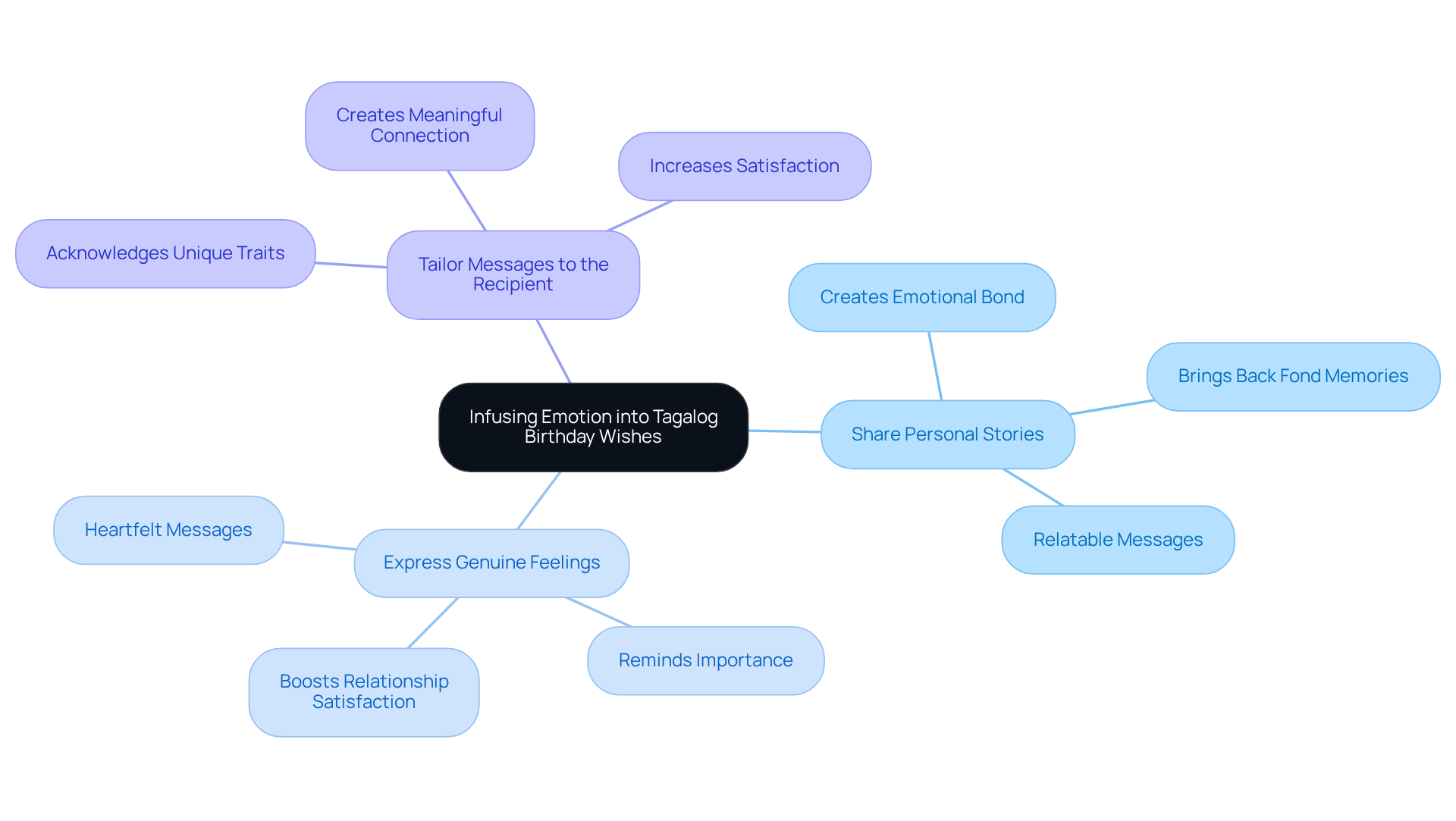 Start in the center with the main idea of adding emotion to birthday wishes. Follow the branches to see different strategies, with details that explain why each approach is important for enhancing your messages.