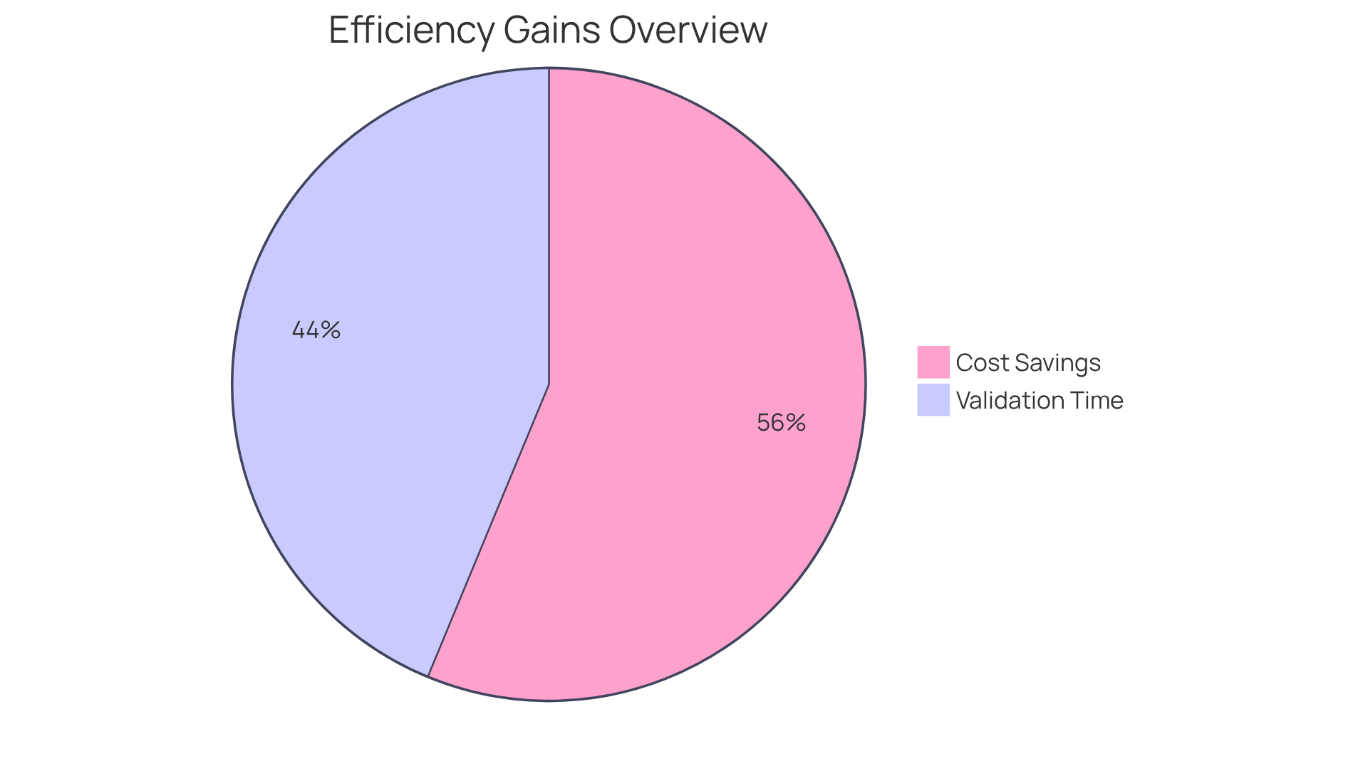 The blue slice shows how much validation time is reduced, while the green slice represents the cost savings. The larger the slice, the greater the improvement!