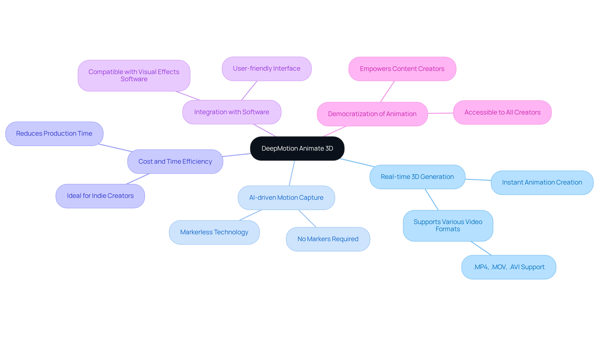 The central node represents the main technology, while the branches show its key features and benefits. Each color-coded branch helps you see how different aspects of the tool connect to the overall concept.