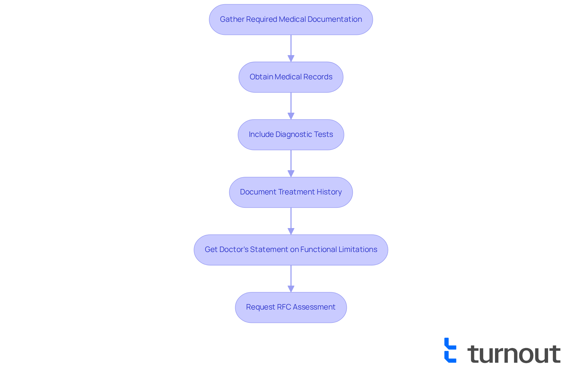 Each box represents a step in the process of gathering documentation. Follow the arrows to see the order in which you should complete each task to strengthen your application.