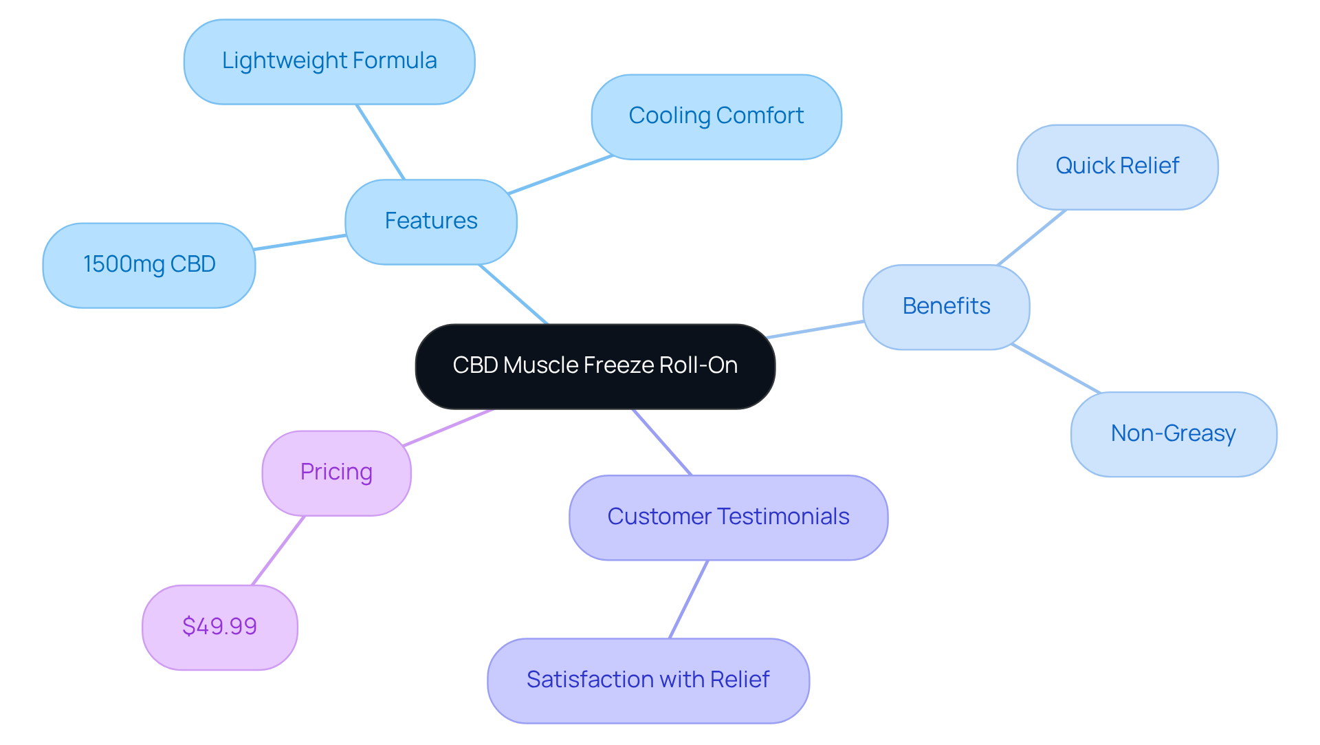 Start with the product in the center, then explore its features, benefits, customer feedback, and pricing. Each branch gives you a deeper understanding of what makes this product valuable and why it’s well-received. Start with the product in the center, then explore its features, benefits, customer feedback, and pricing. Each branch gives you a deeper understanding of what makes this product valuable and why it’s well-received.